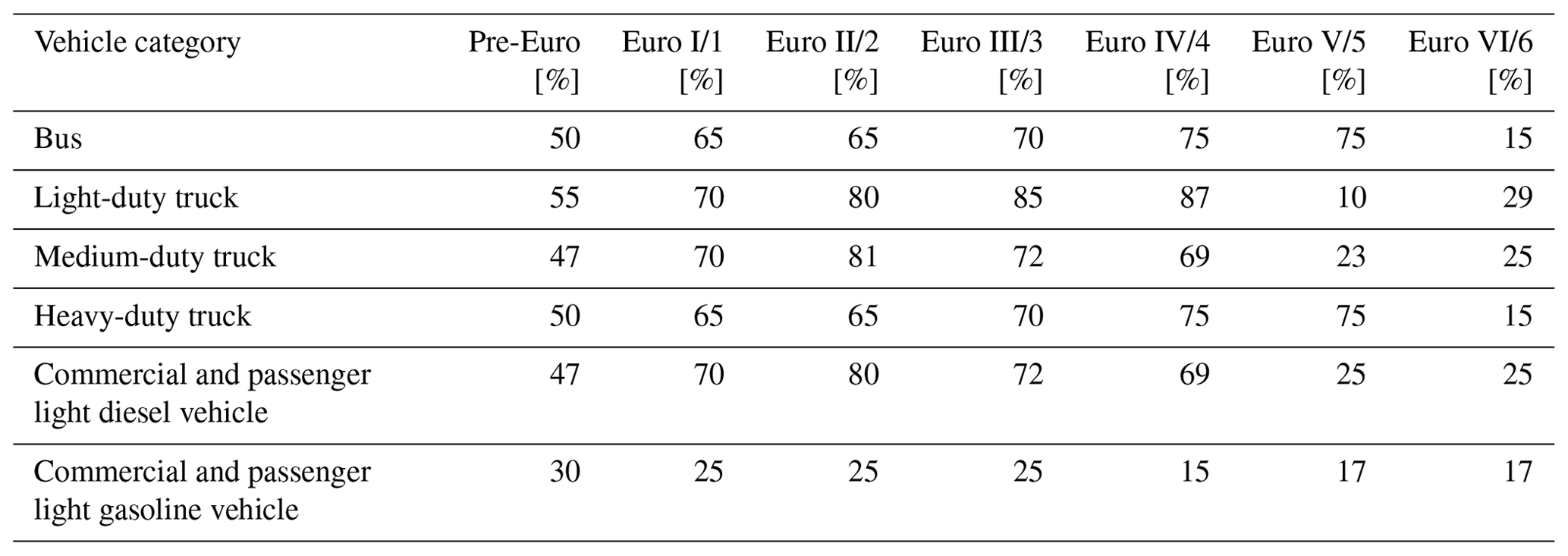 ESSD - High-resolution spatial-distribution maps of road transport ...