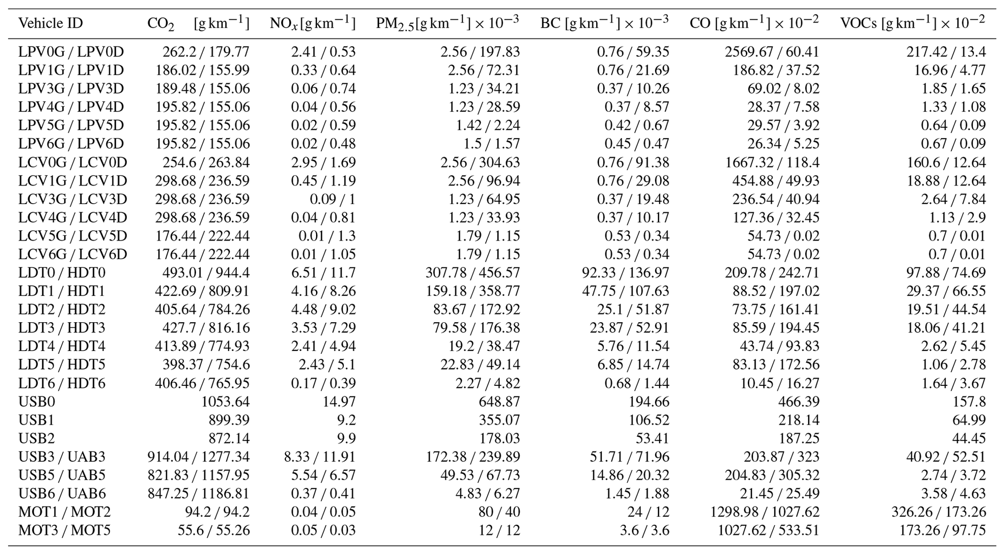 ESSD - High-resolution spatial-distribution maps of road transport ...