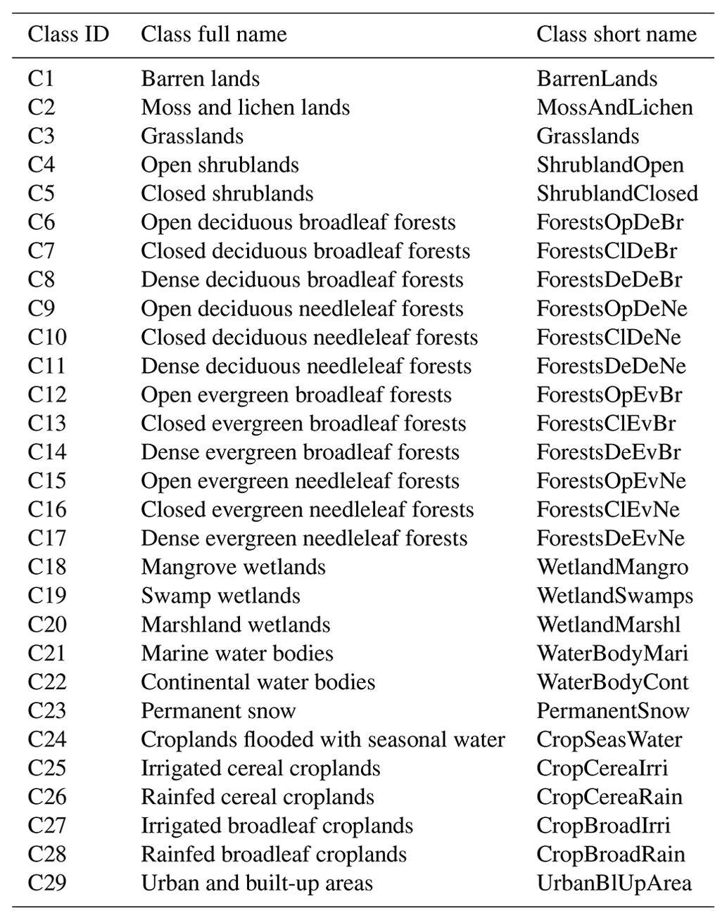 ESSD - TimeSpec4LULC: a global multispectral time series database for ...