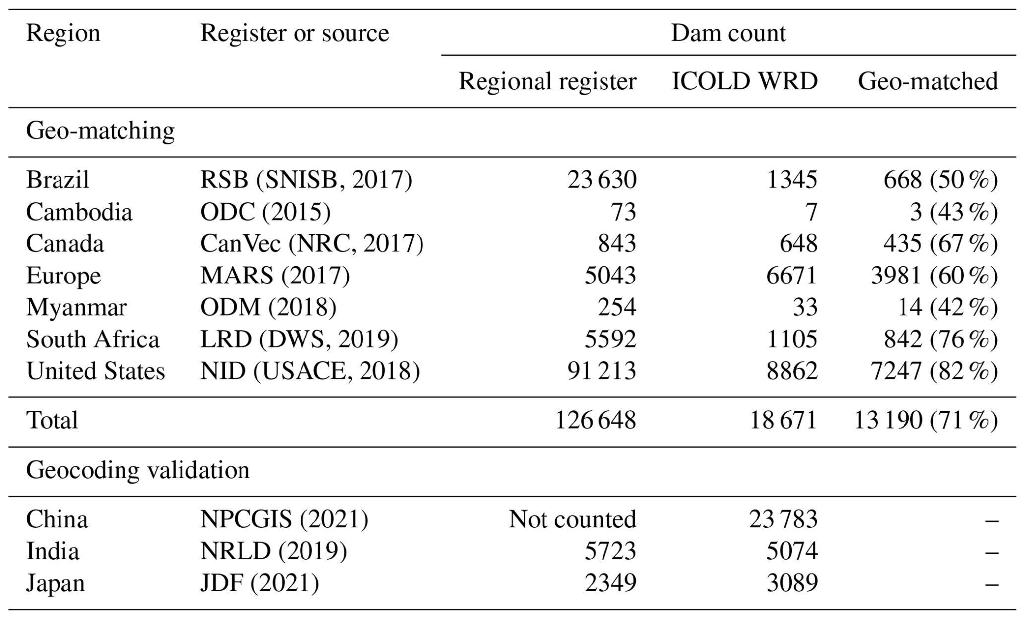 ESSD - GeoDAR: georeferenced global dams and reservoirs dataset for ...