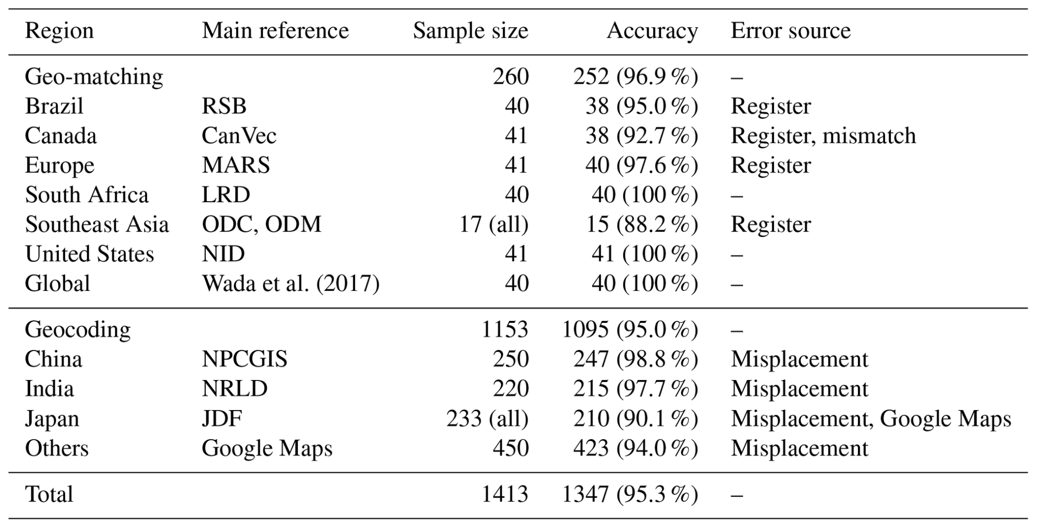 ESSD - GeoDAR: georeferenced global dams and reservoirs dataset for ...