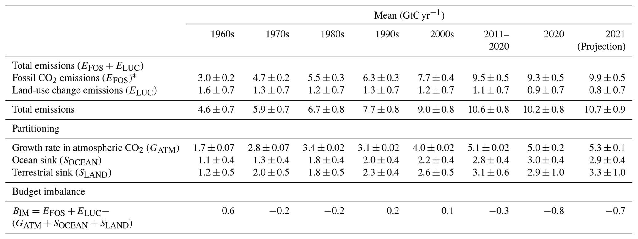 ESSD - Global Carbon Budget 2021