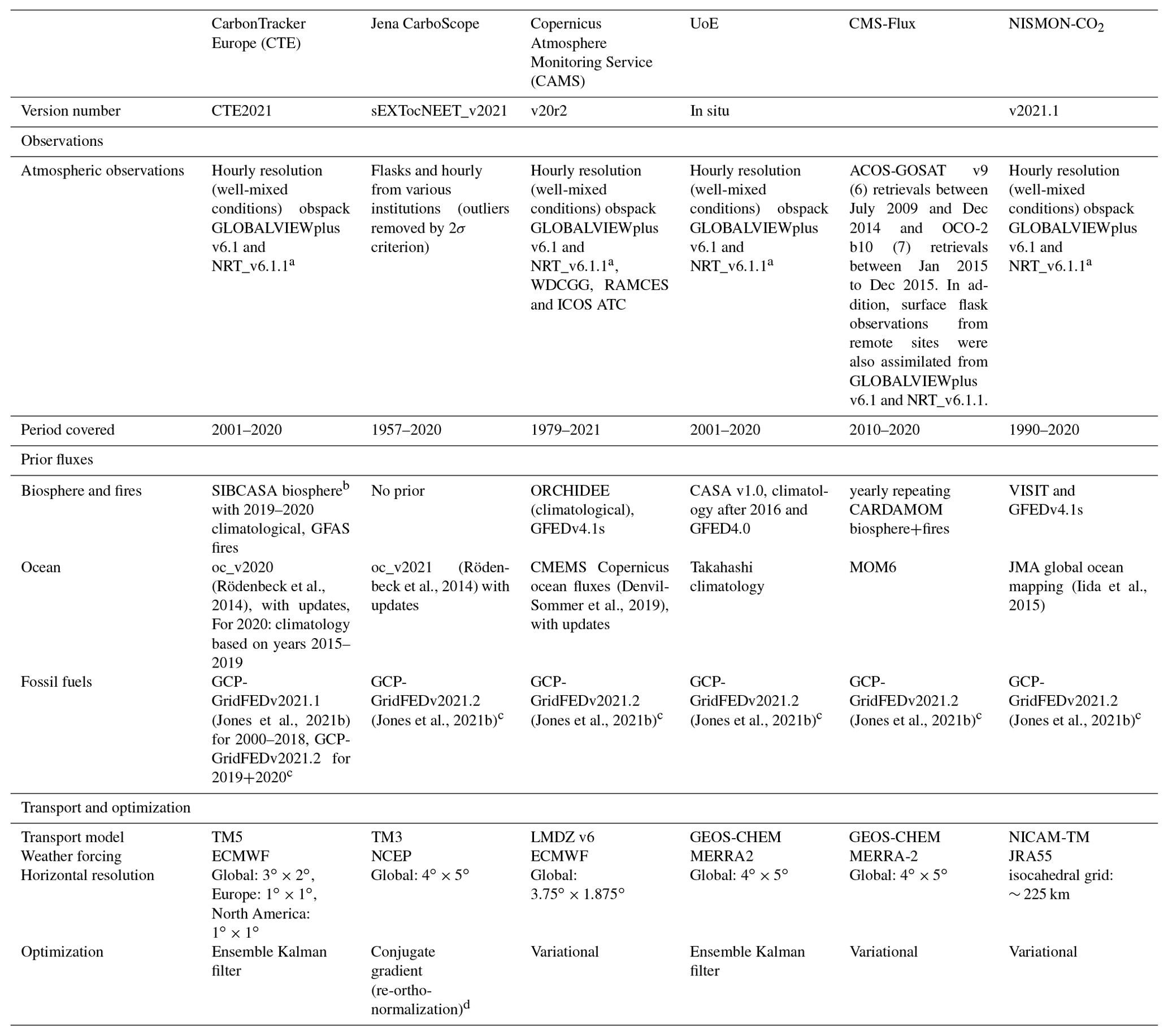 ESSD - Global Carbon Budget 2021