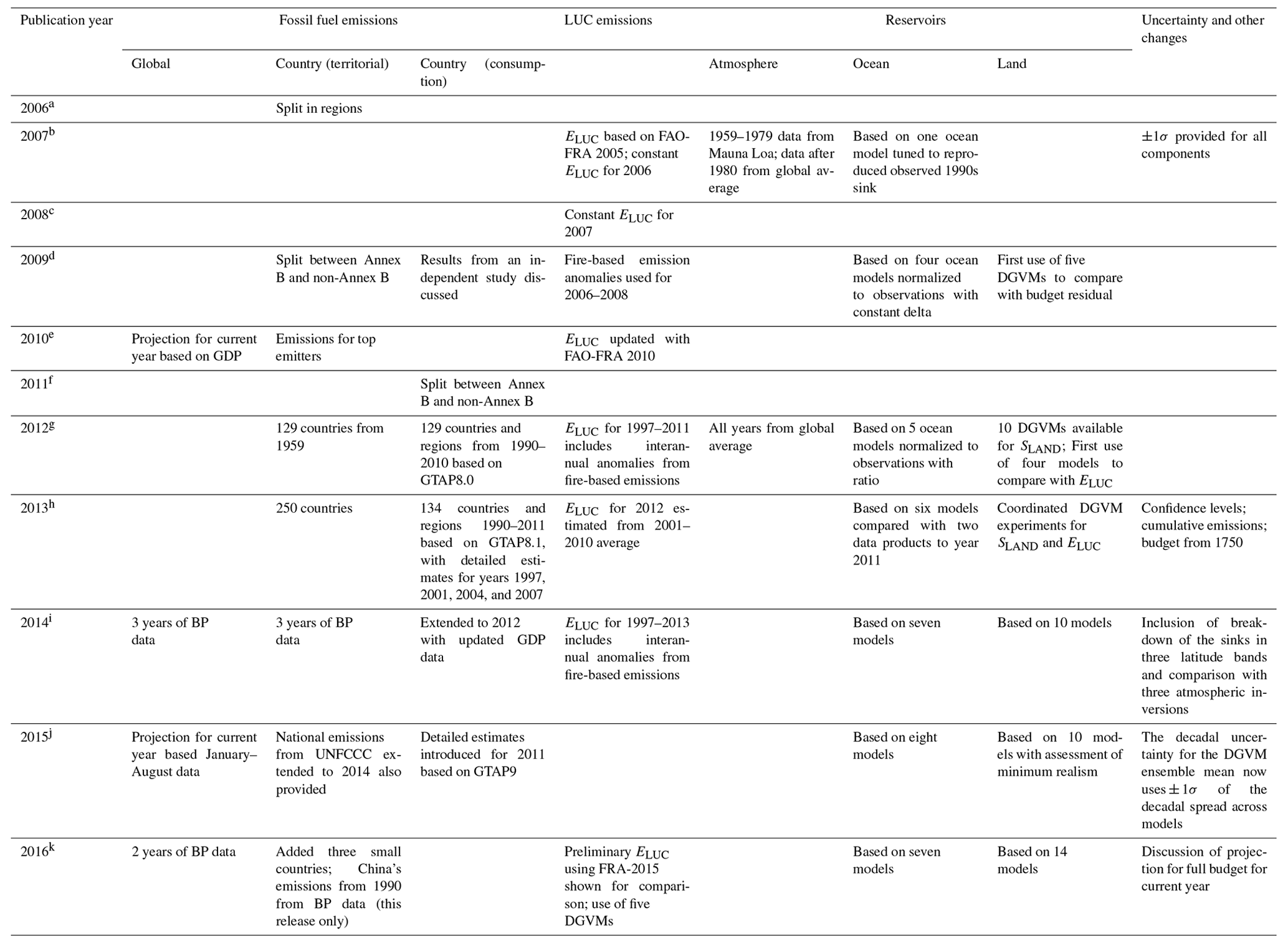 ESSD - Global Carbon Budget 2021