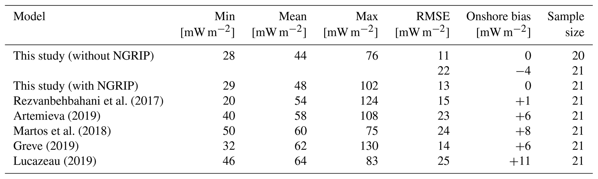 ESSD - Greenland Geothermal Heat Flow Database and Map (Version 1)