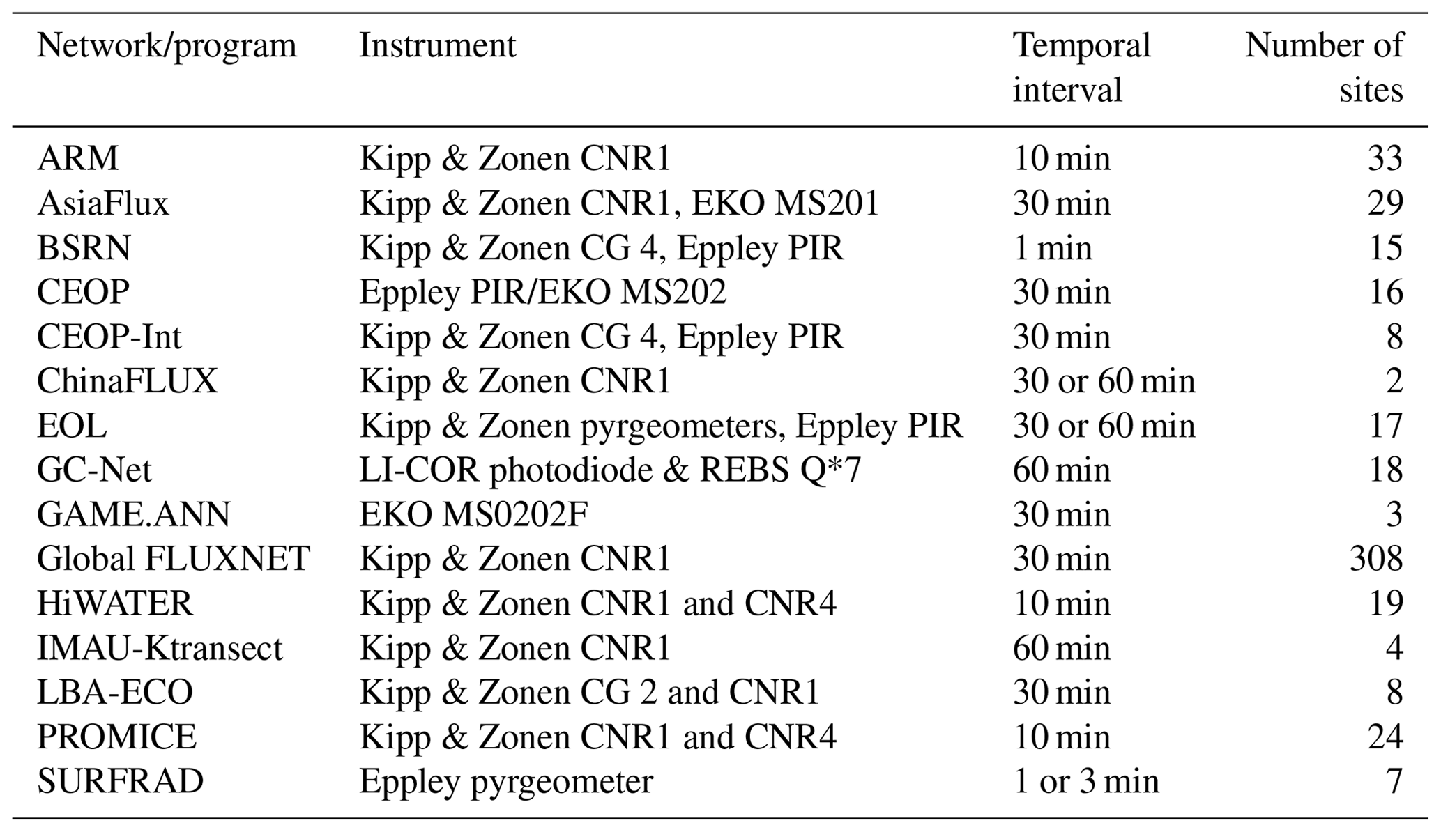 ESSD - A global long-term (1981–2019) daily land surface radiation ...