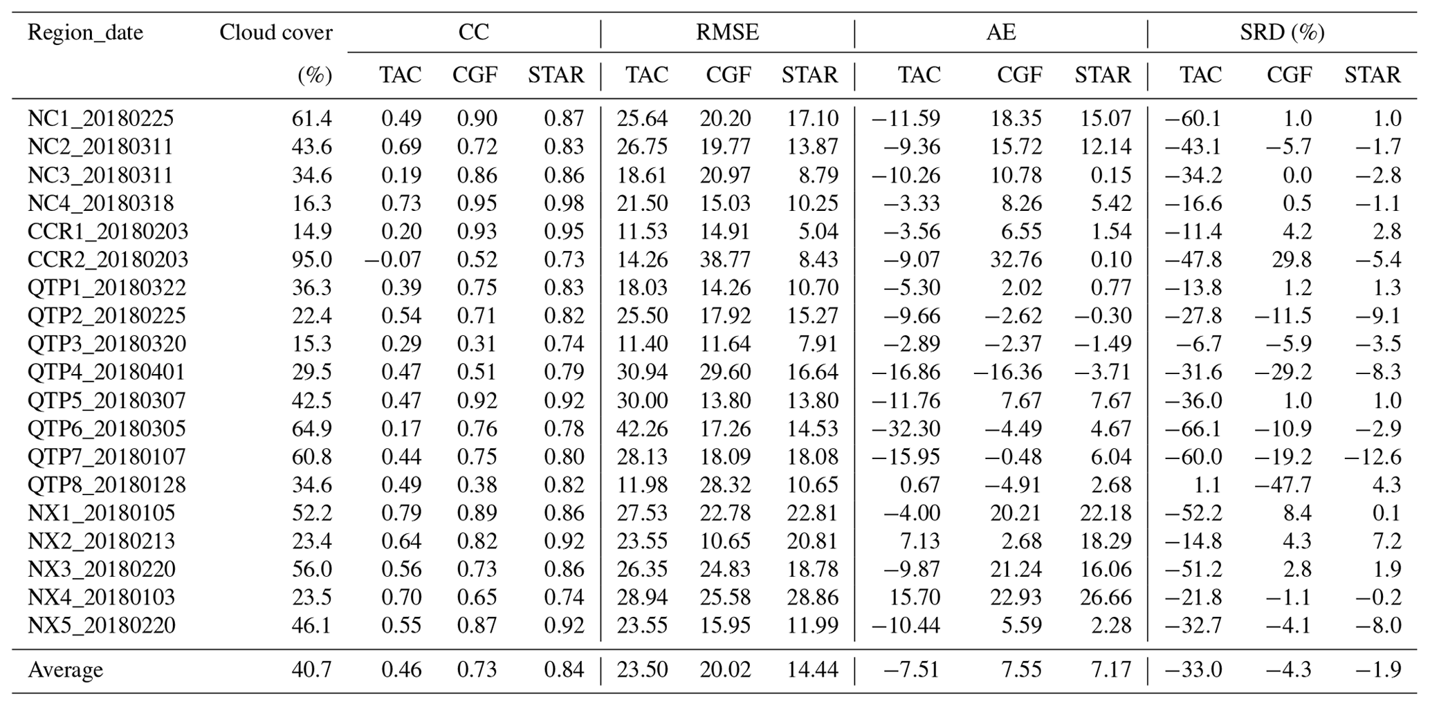 ESSD - STAR NDSI collection: a cloud-free MODIS NDSI dataset (2001–2020 ...
