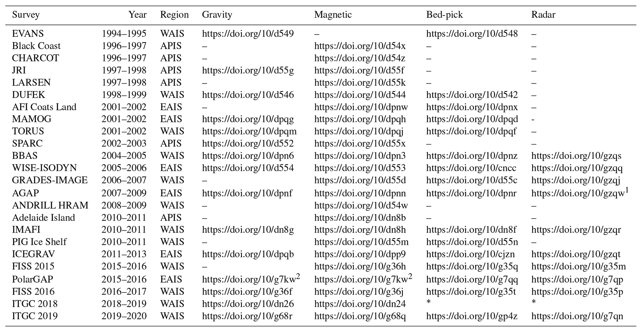 ESSD - British Antarctic Survey's aerogeophysical data: releasing 25 ...