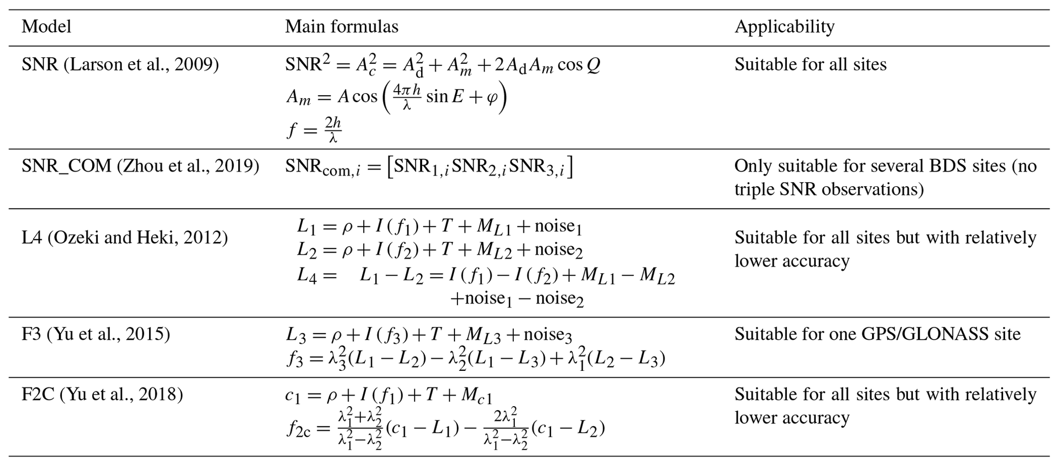 ESSD - A new snow depth data set over northern China derived using GNSS ...