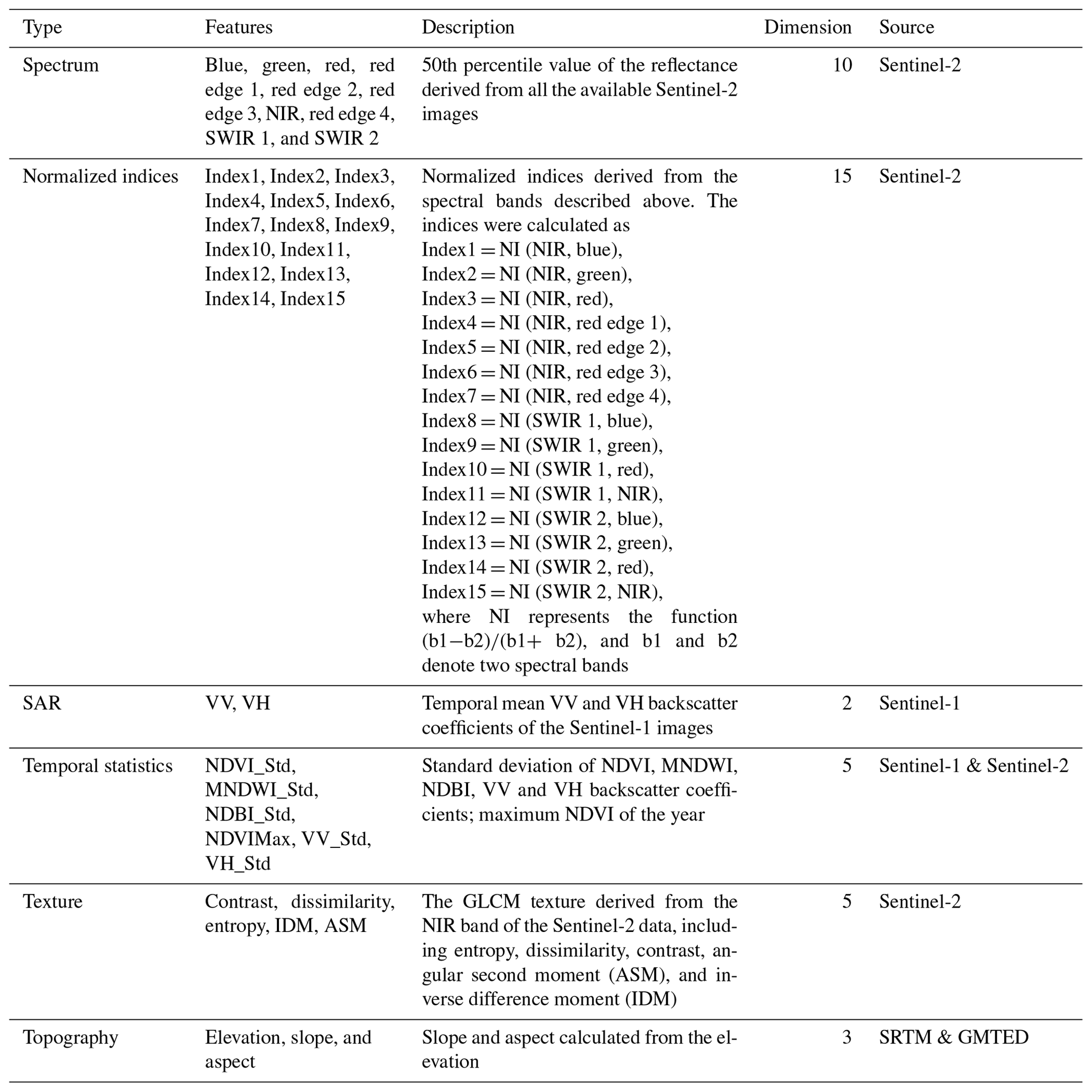 ESSD - Mapping 10 m global impervious surface area (GISA-10m) using ...