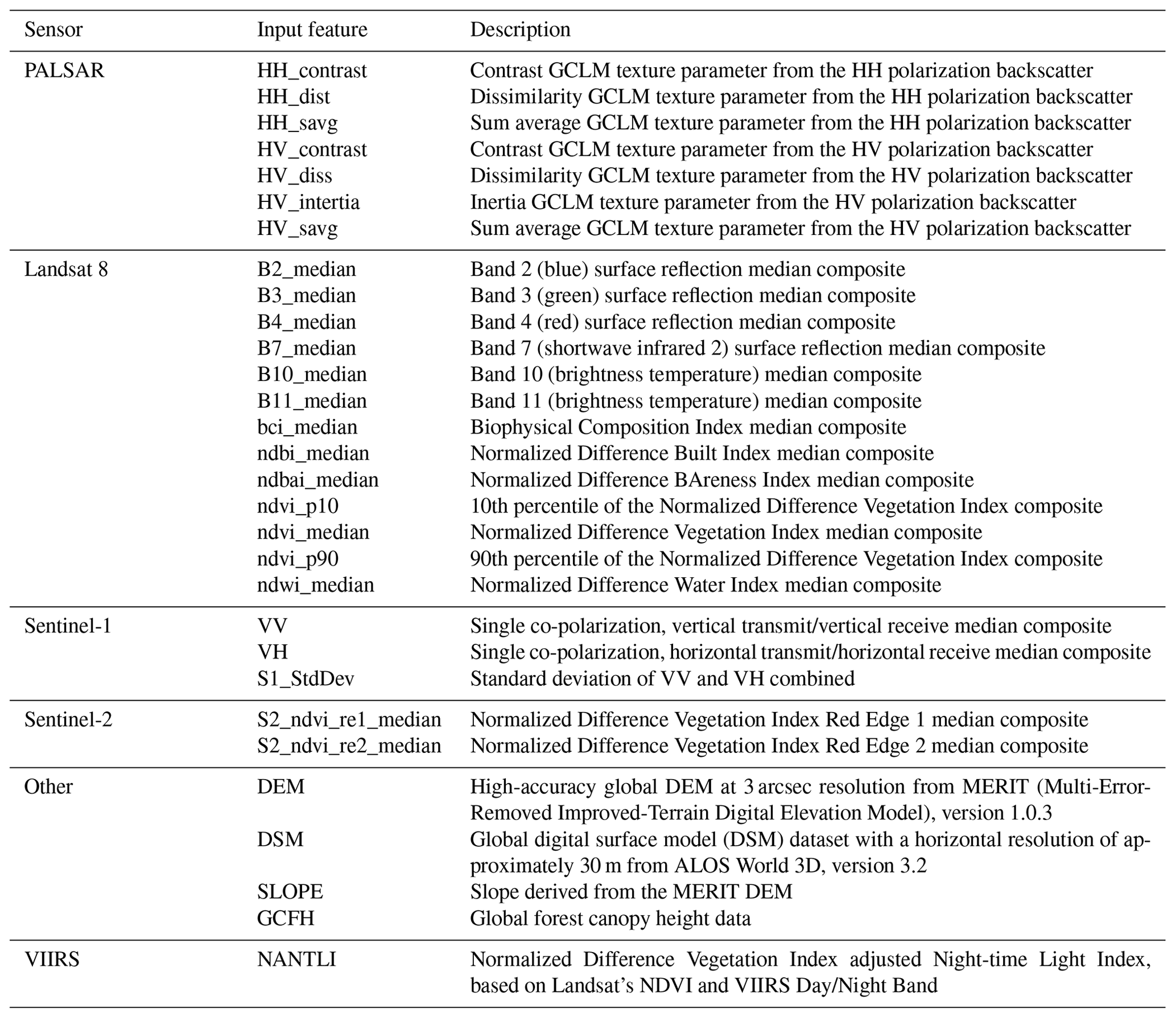 ESSD - A global map of local climate zones to support earth system ...