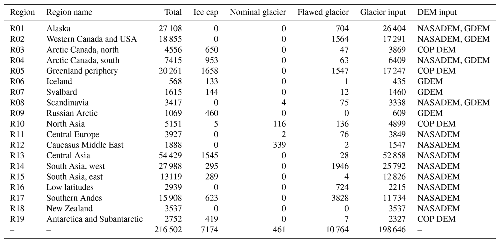 ESSD - A new global dataset of mountain glacier centerlines and lengths