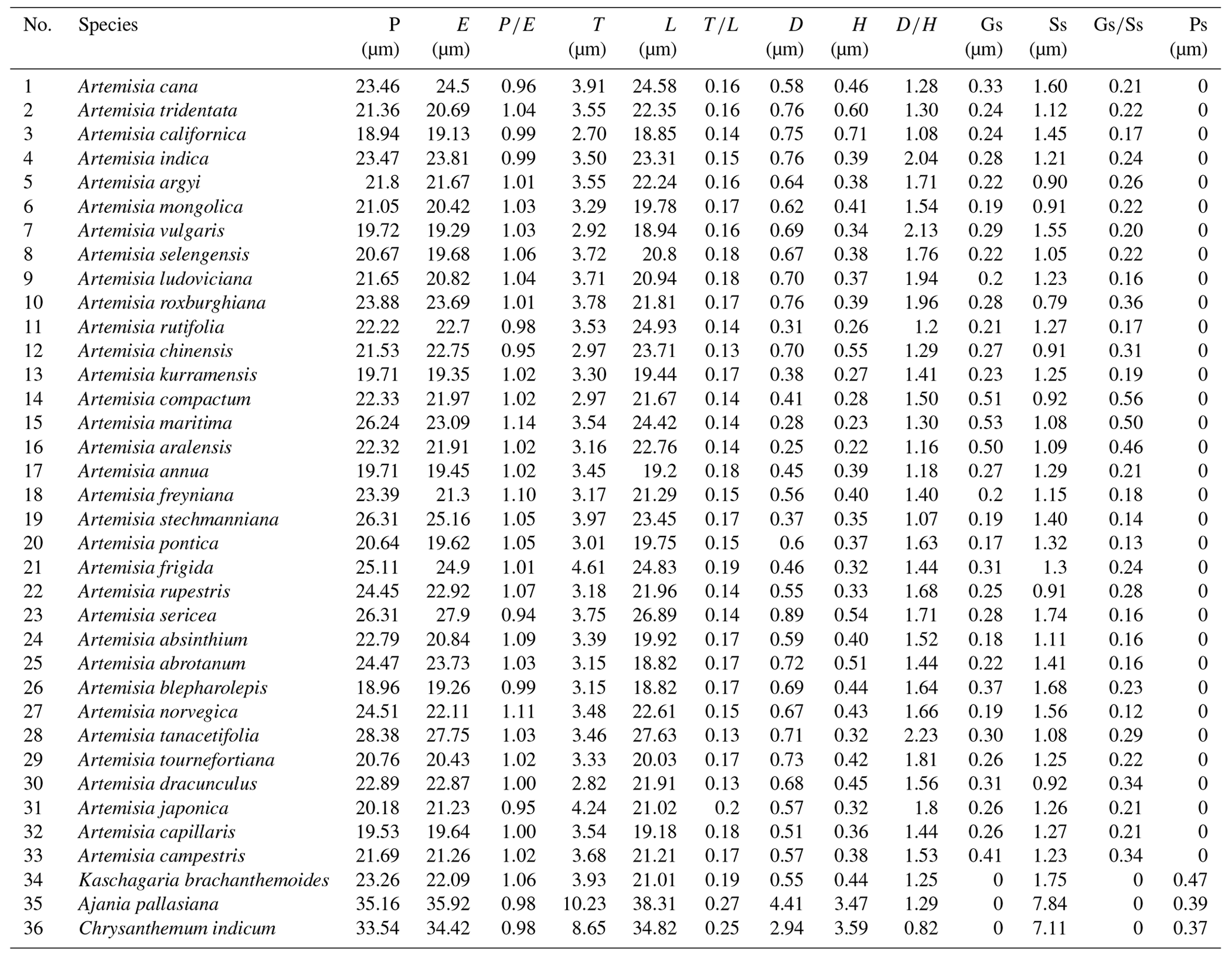 ESSD - Artemisia pollen dataset for exploring the potential ecological ...