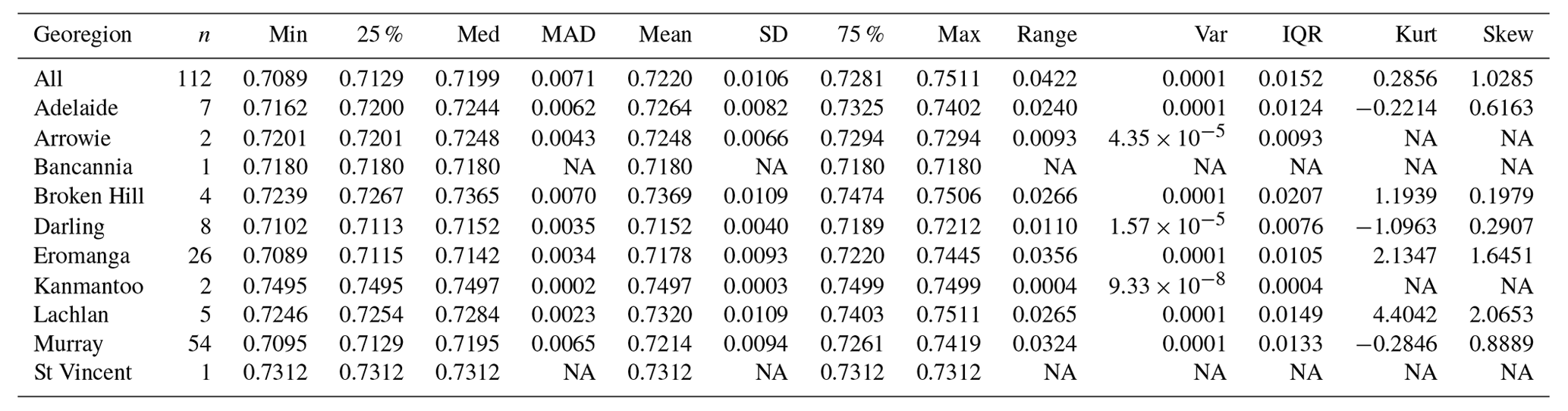 ESSD - A strontium isoscape of inland southeastern Australia