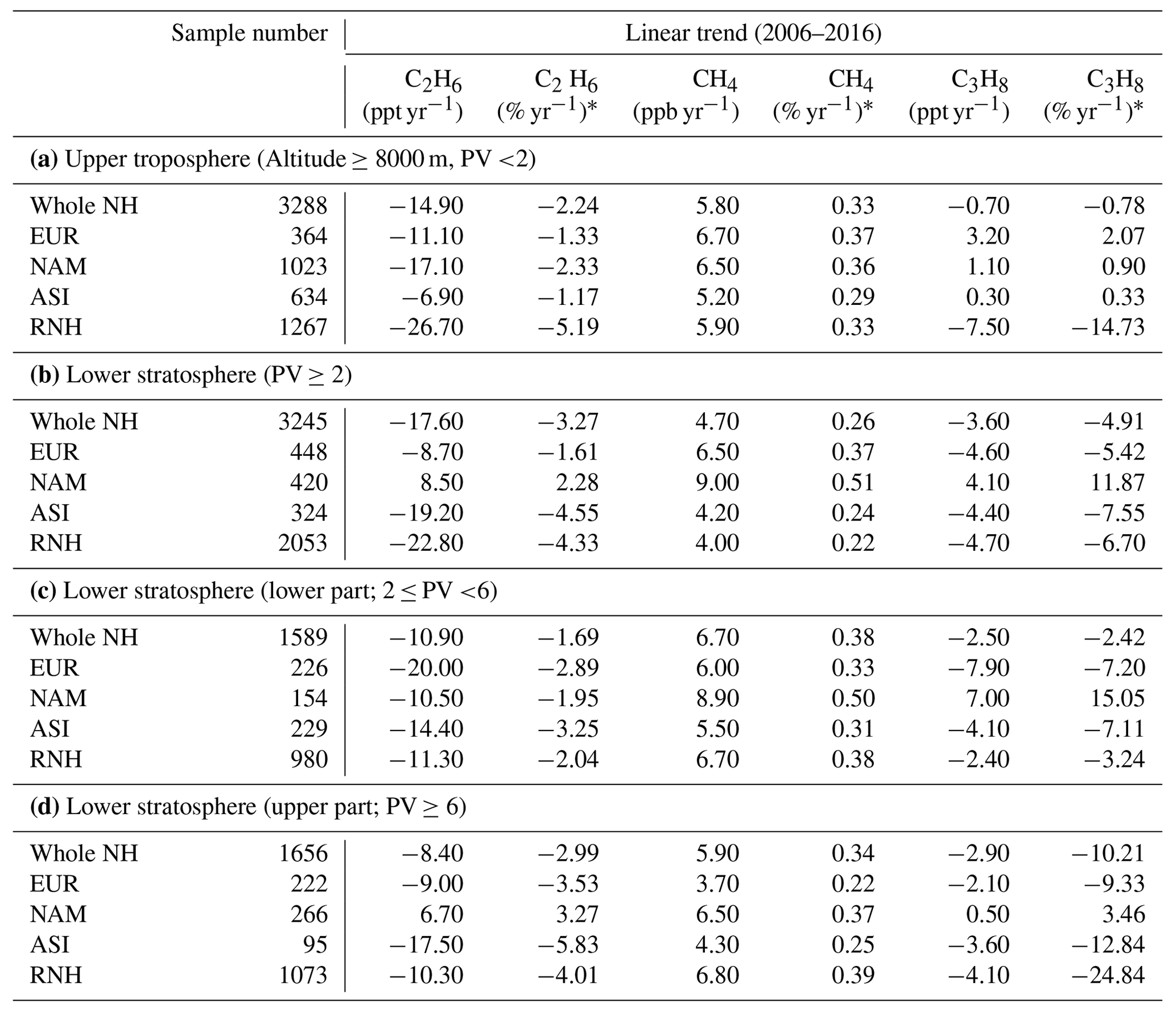 ESSD - Northern hemispheric atmospheric ethane trends in the upper ...