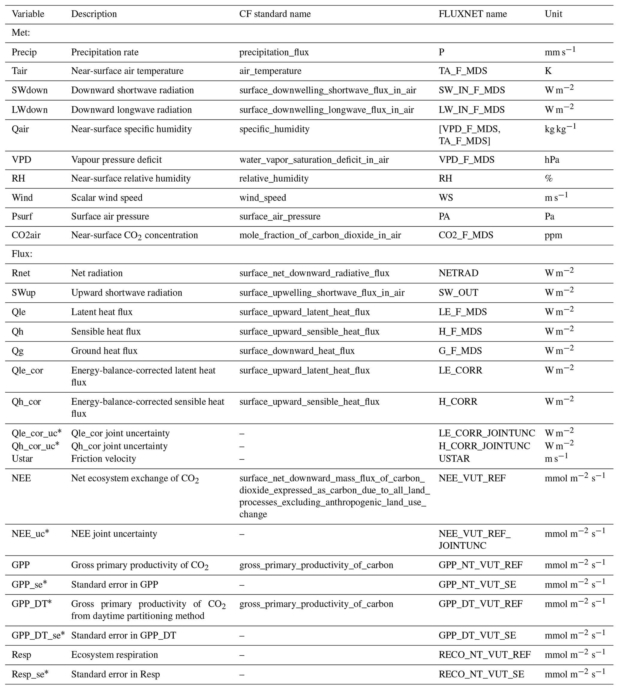 ESSD - A flux tower dataset tailored for land model evaluation