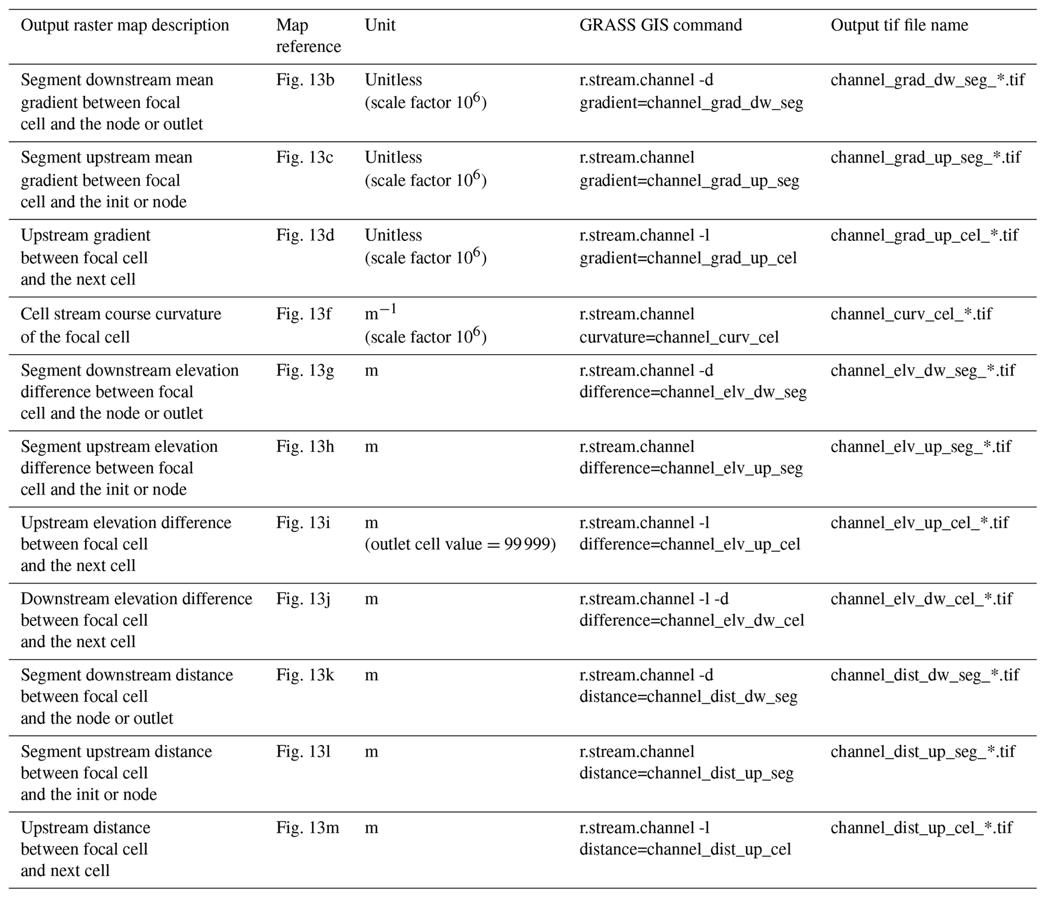 ESSD - Hydrography90m: a new high-resolution global hydrographic dataset