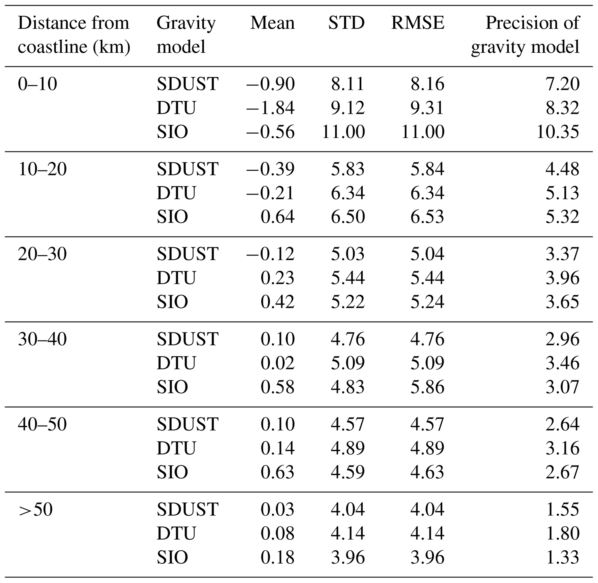 ESSD - SDUST2021GRA: global marine gravity anomaly model recovered from ...