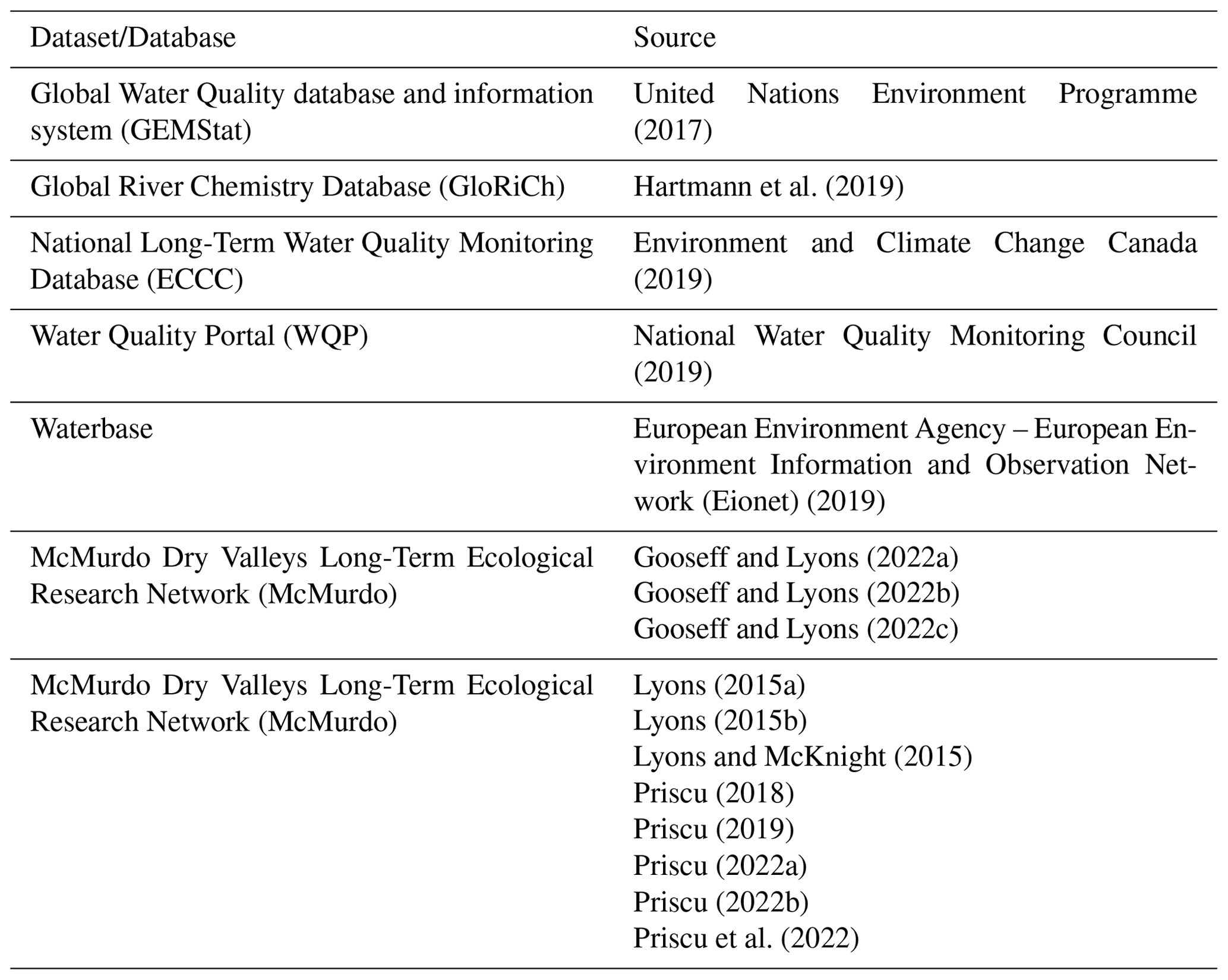 ESSD - The Surface Water Chemistry (SWatCh) database: a standardized ...