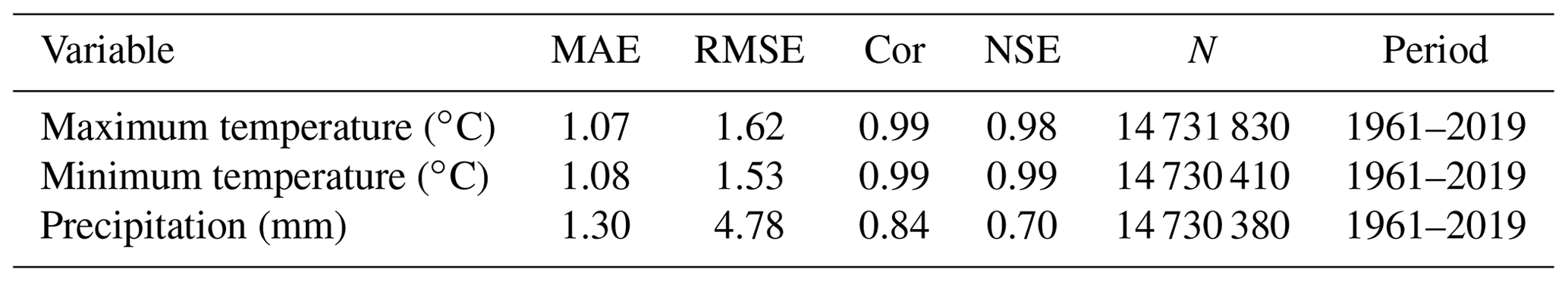ESSD - HRLT: a high-resolution (1 d, 1 km) and long-term (1961–2019) gridded dataset for surface ...