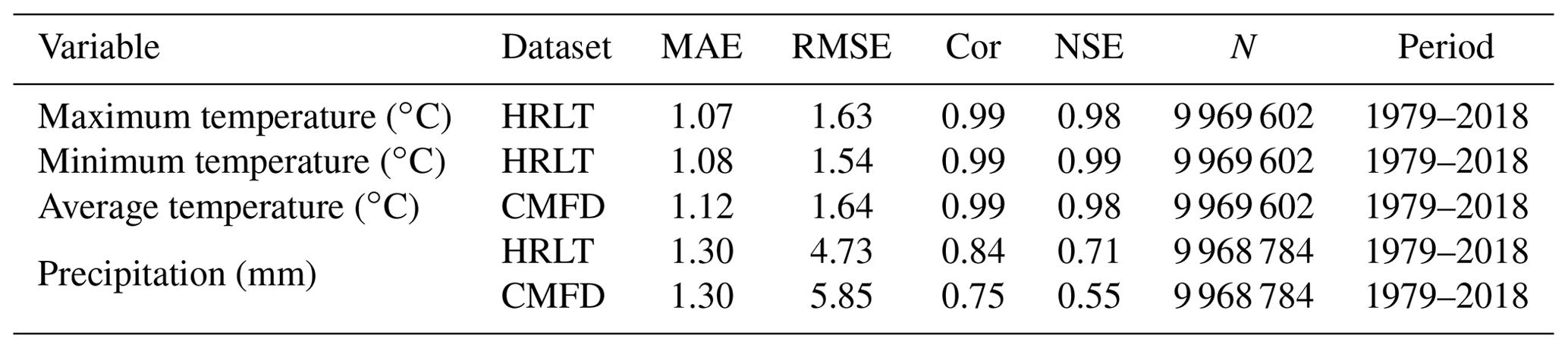 ESSD - HRLT: a high-resolution (1 d, 1 km) and long-term (1961–2019 ...