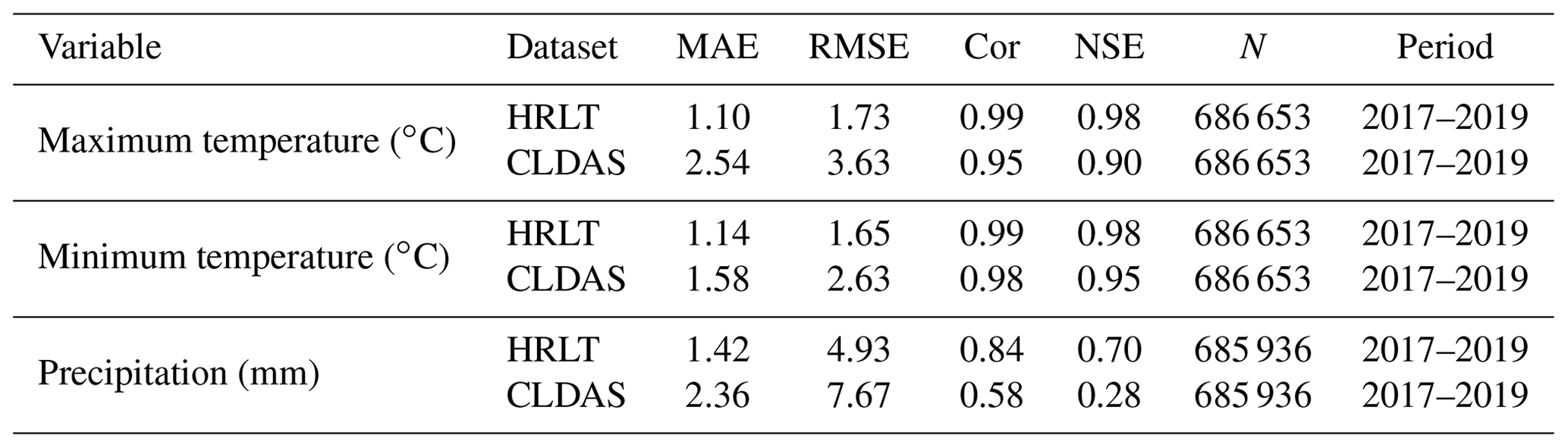 ESSD - HRLT: a high-resolution (1 d, 1 km) and long-term (1961–2019) gridded dataset for surface ...