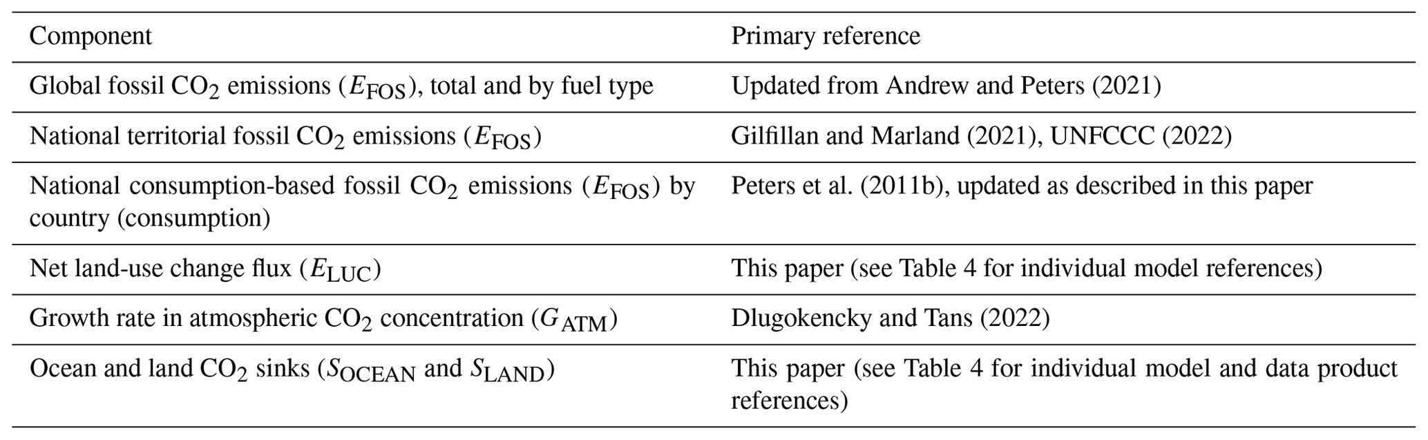 ESSD - Global Carbon Budget 2022