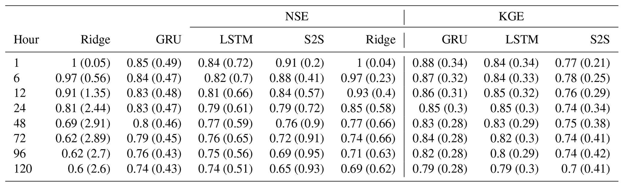 ESSD - WaterBench-Iowa: a large-scale benchmark dataset for data-driven ...