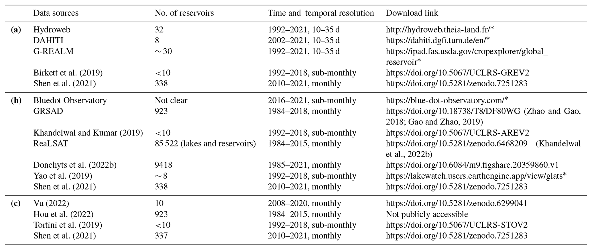 Essd High Resolution Water Level And Storage Variation Datasets For 338 Reservoirs In China