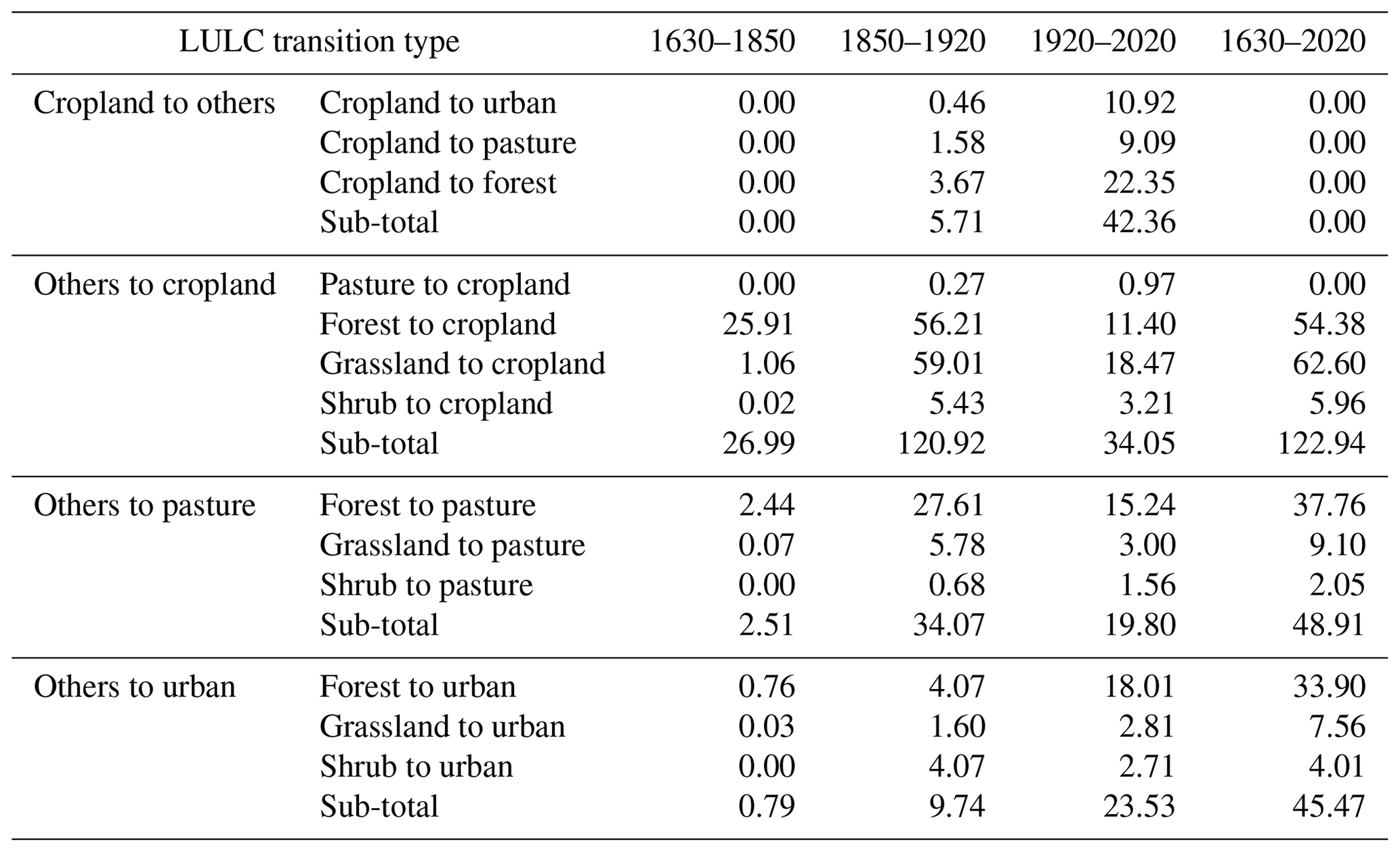 ESSD - Four-century history of land transformation by humans in the ...