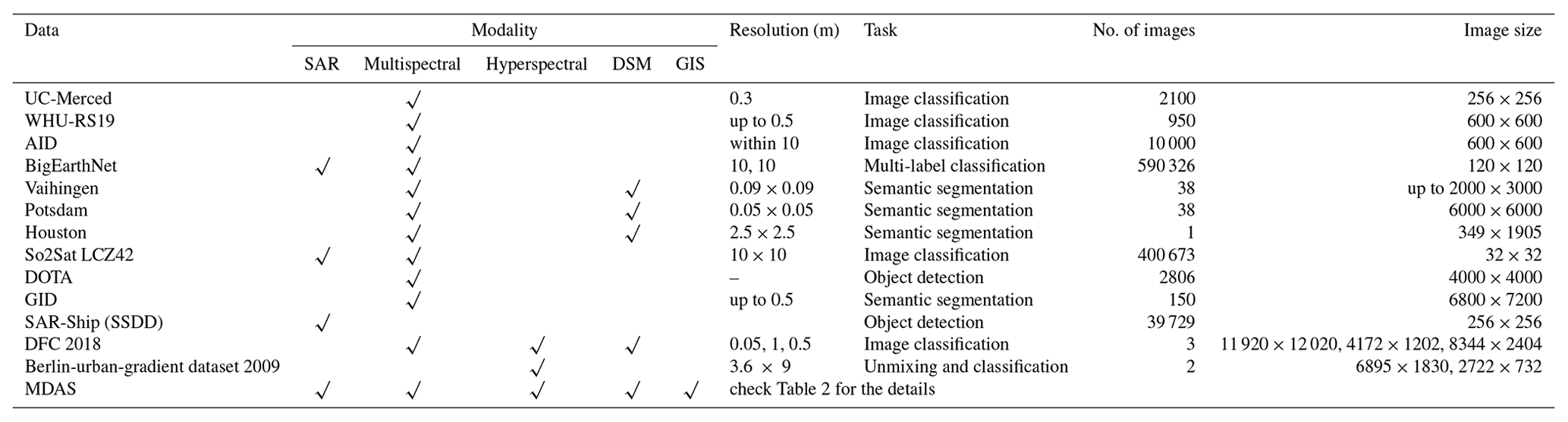 ESSD - MDAS: a new multimodal benchmark dataset for remote sensing
