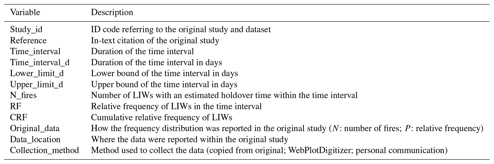 ESSD - A global database on holdover time of lightning-ignited wildfires