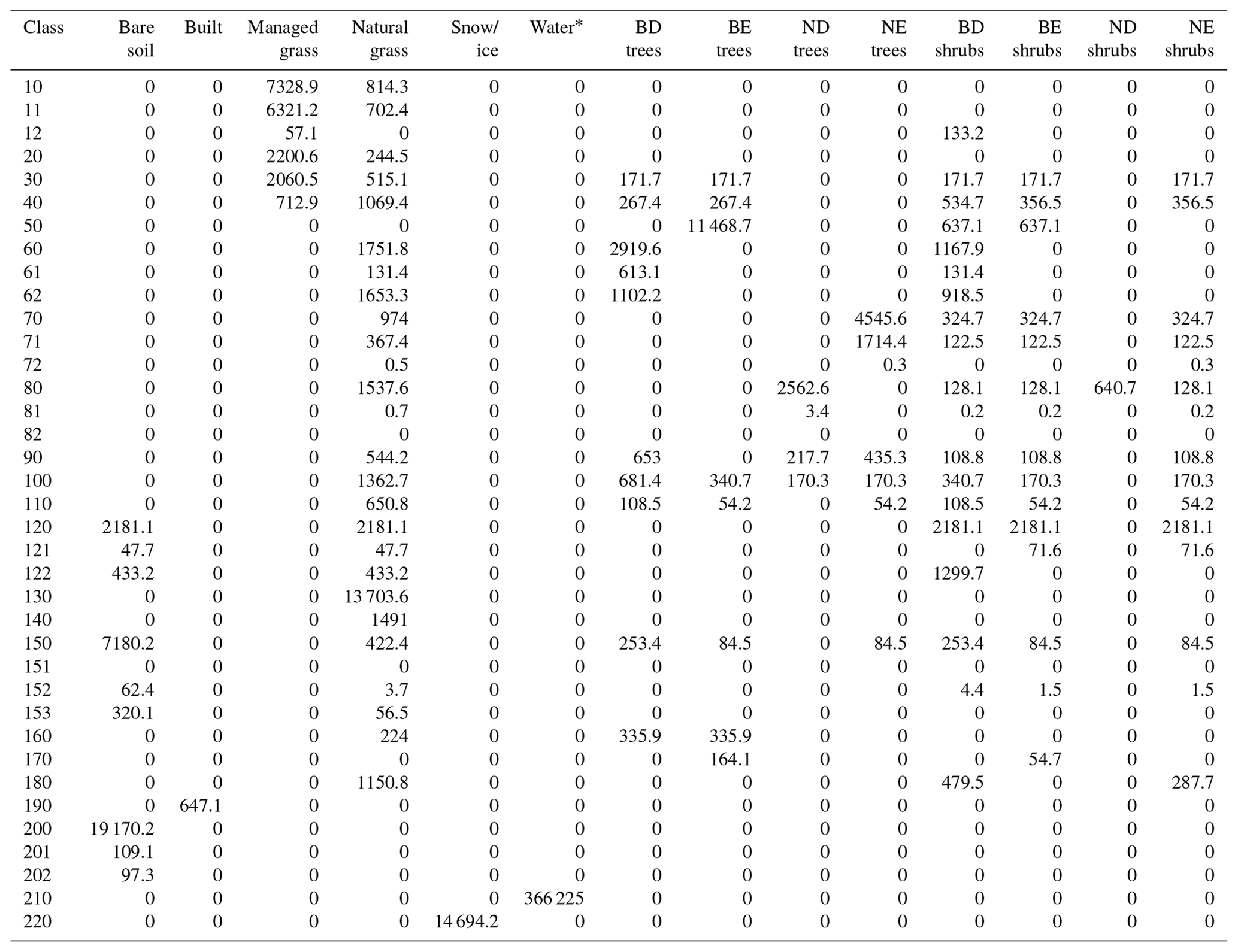 ESSD - A 29-year time series of annual 300 m resolution plant ...