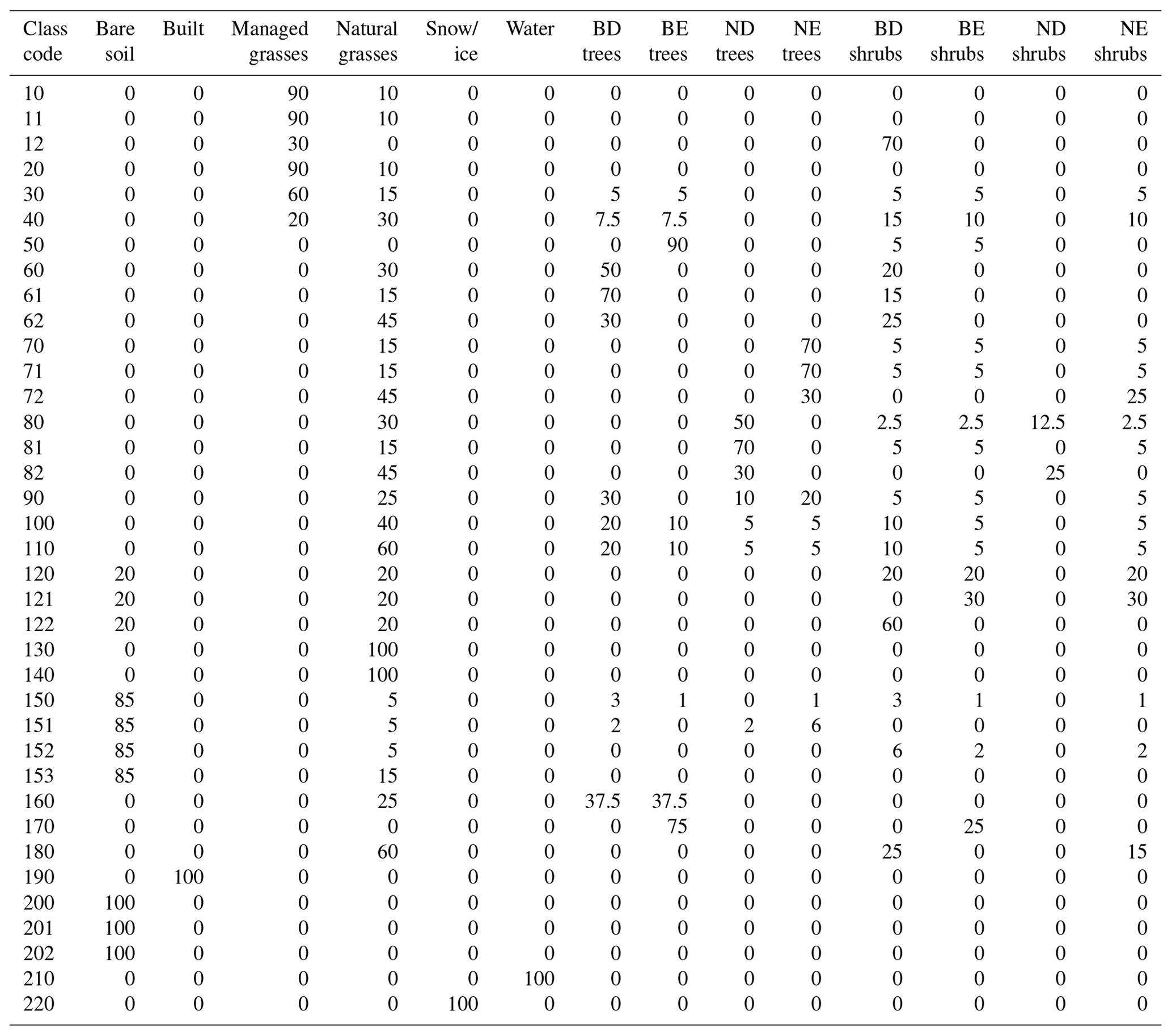 ESSD - A 29-year time series of annual 300 m resolution plant ...