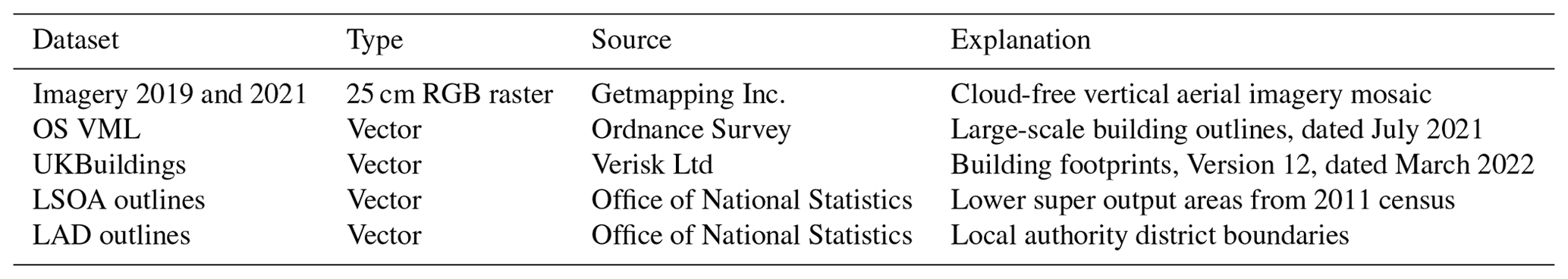 Essd An Open Source Automatic Survey Of Green Roofs In London Using Segmentation Of Aerial Imagery