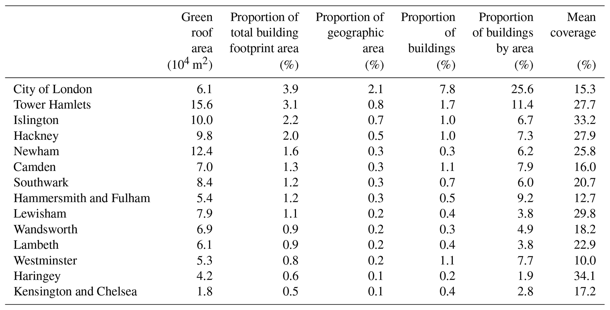 Essd An Open Source Automatic Survey Of Green Roofs In London Using Segmentation Of Aerial Imagery