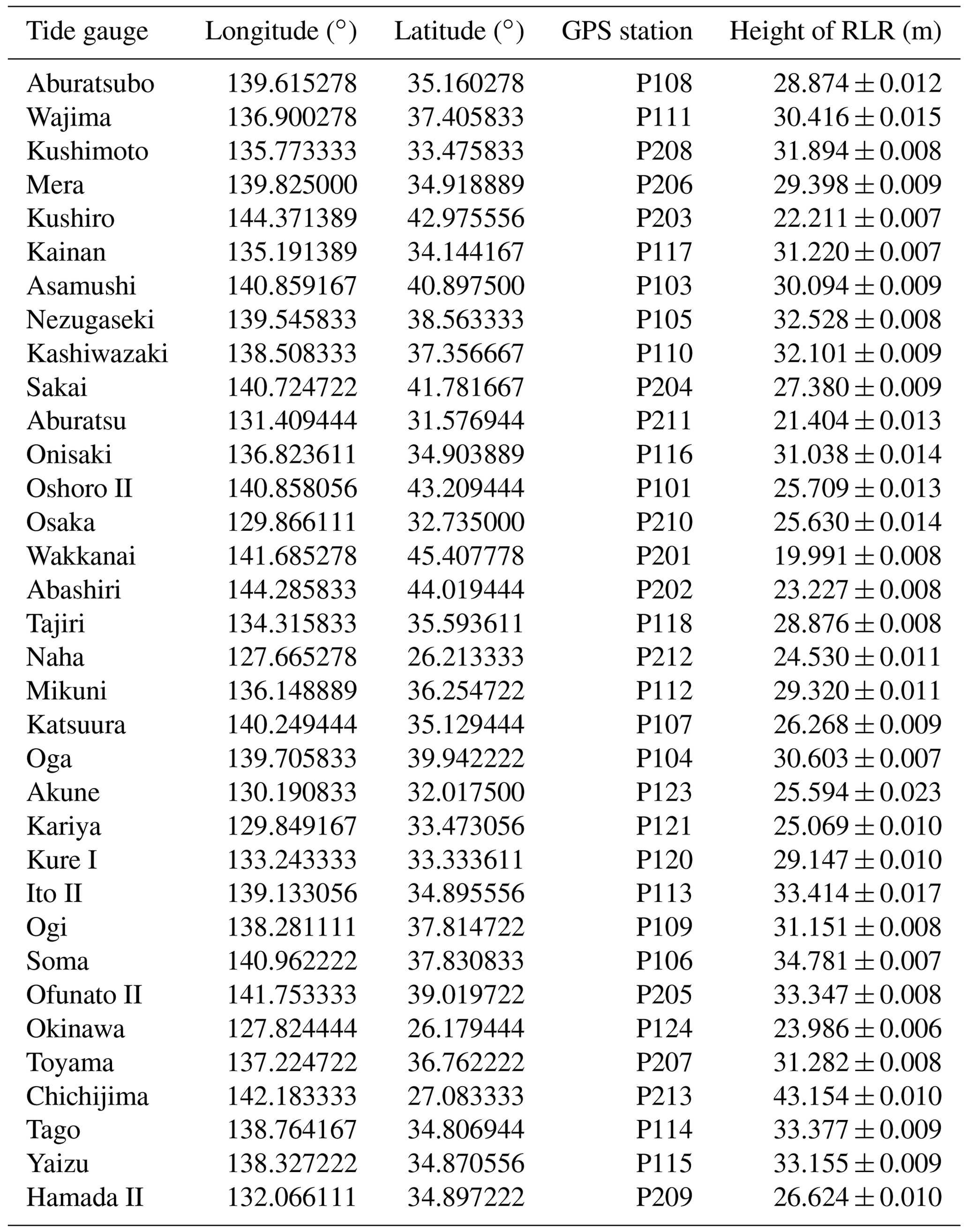 ESSD - SDUST2020 MSS: a global 1′ × 1′ mean sea surface model ...