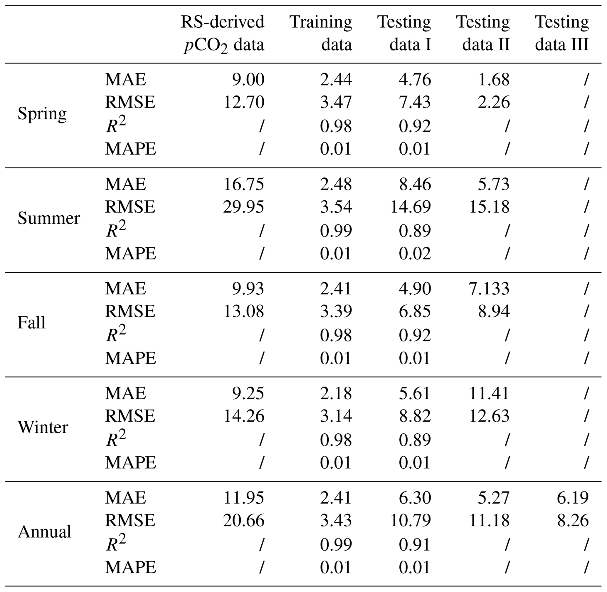ESSD - Spatial reconstruction of long-term (2003–2020) sea surface pCO2 ...