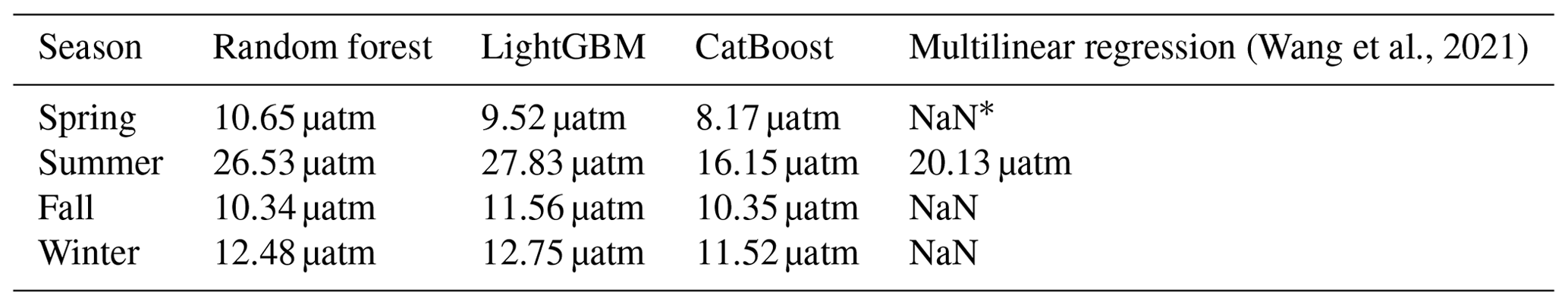 ESSD - Spatial reconstruction of long-term (2003–2020) sea surface pCO2 ...