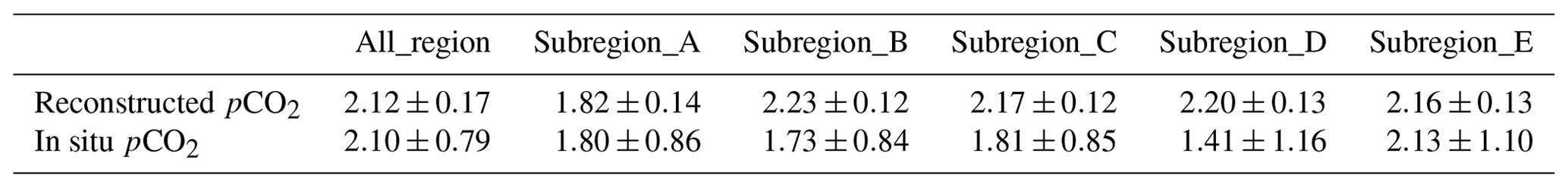 ESSD - Spatial reconstruction of long-term (2003–2020) sea surface pCO2 ...