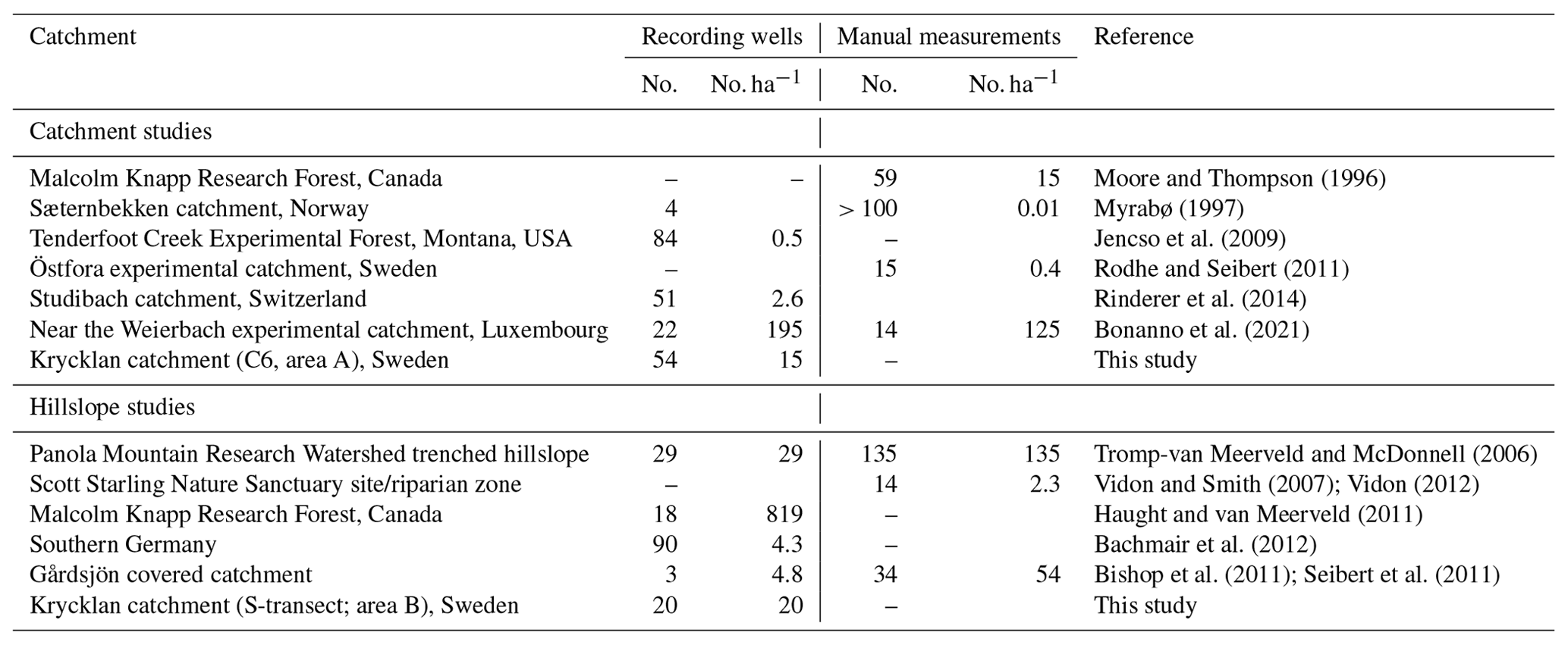 ESSD - Shallow-groundwater-level time series and a groundwater ...