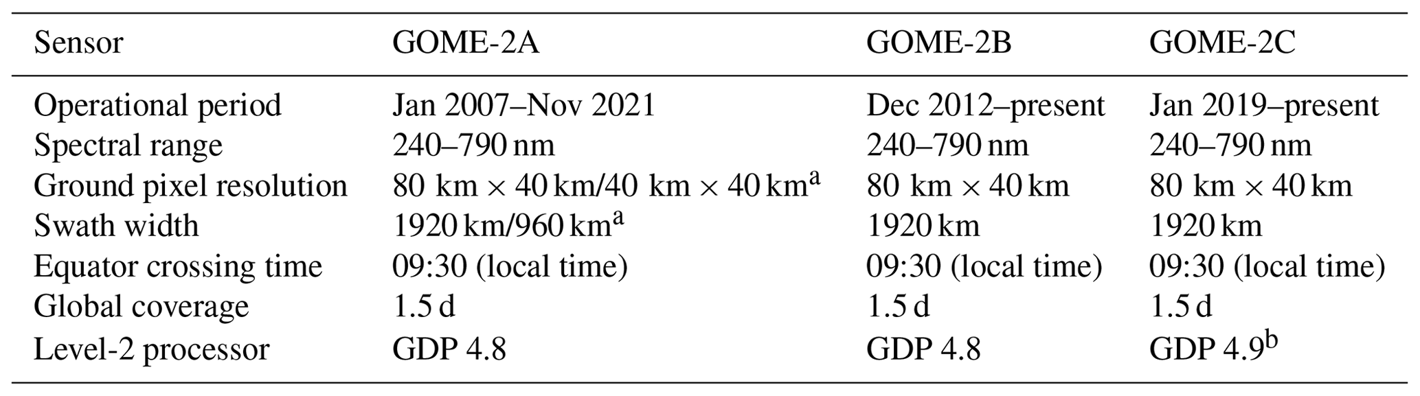 ESSD - Global Ozone Monitoring Experiment-2 (GOME-2) daily and monthly ...