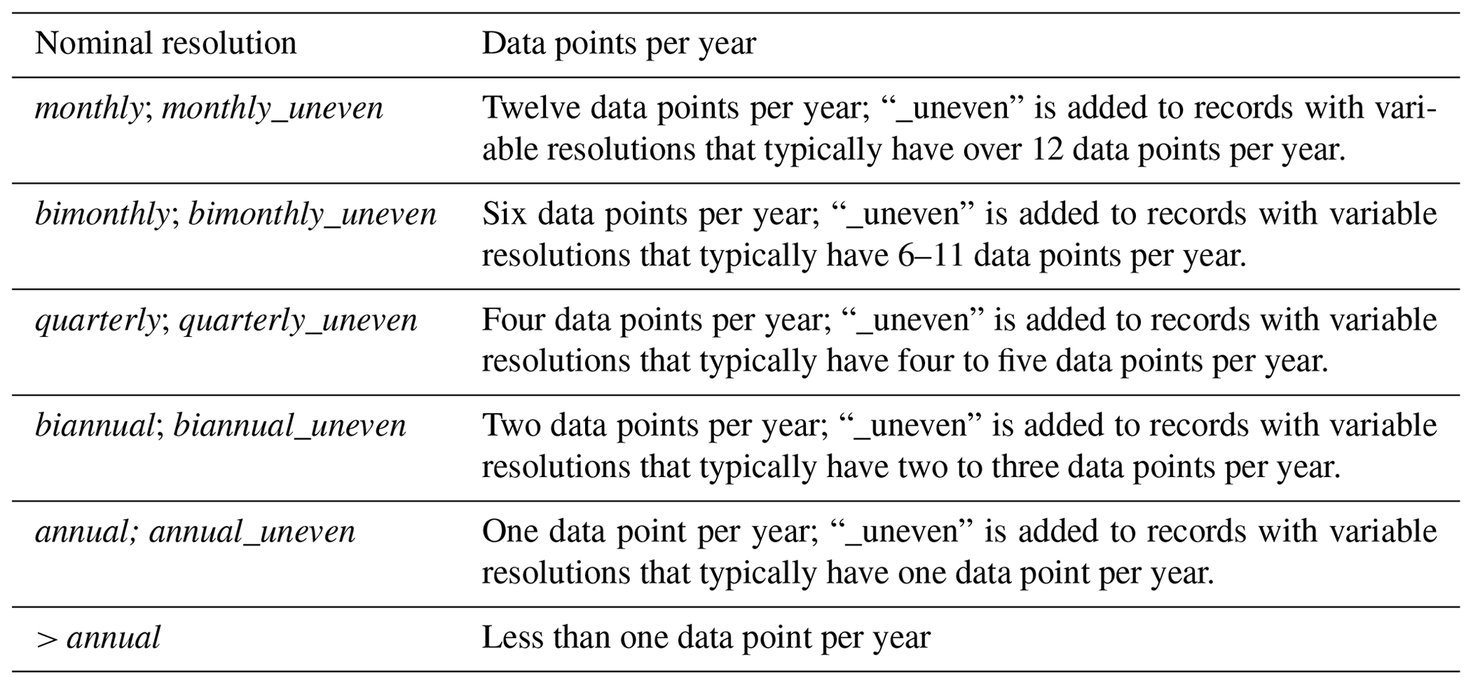 ESSD - The CoralHydro2k database: a global, actively curated ...