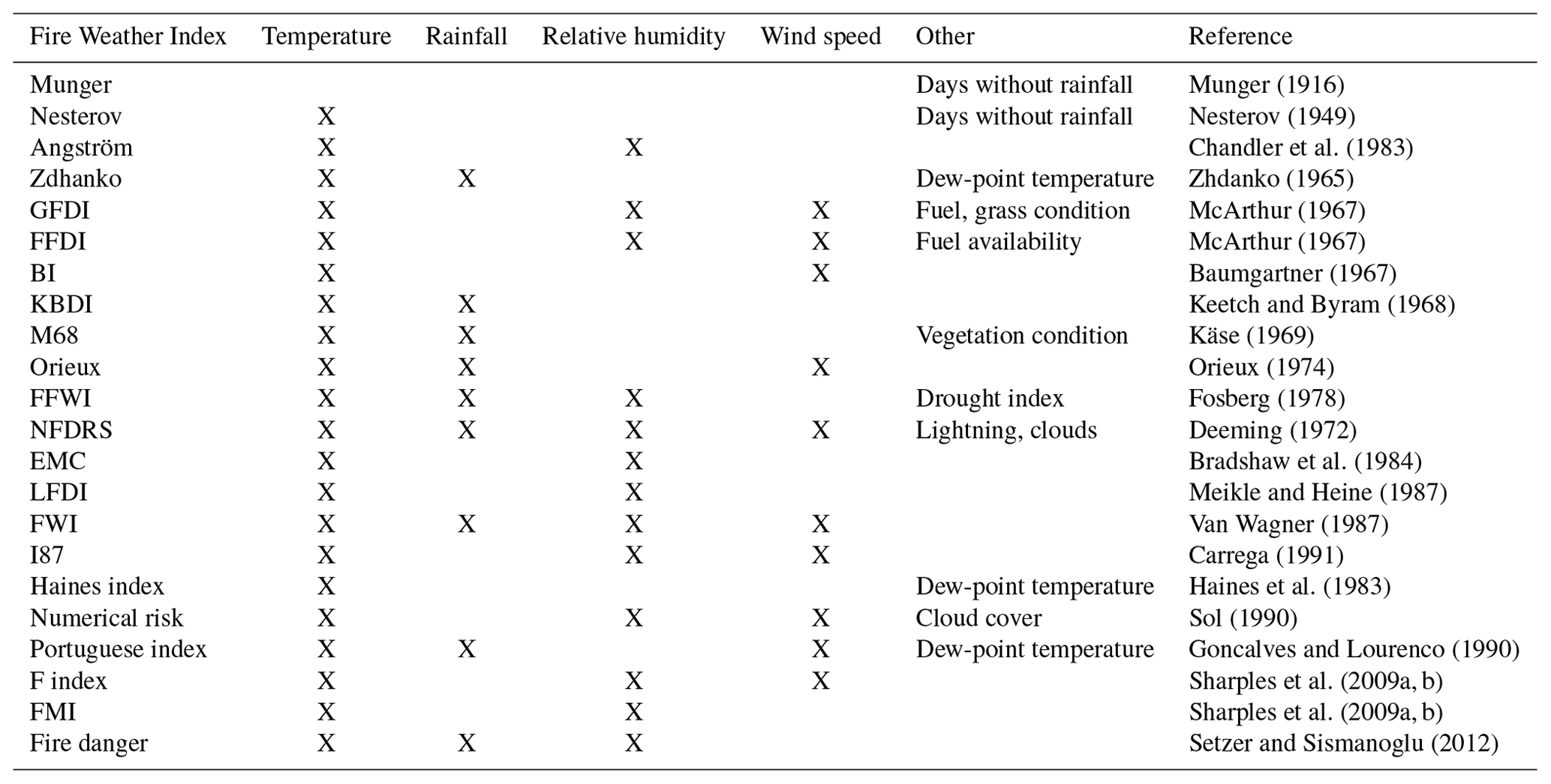 ESSD - Fire weather index data under historical and shared ...