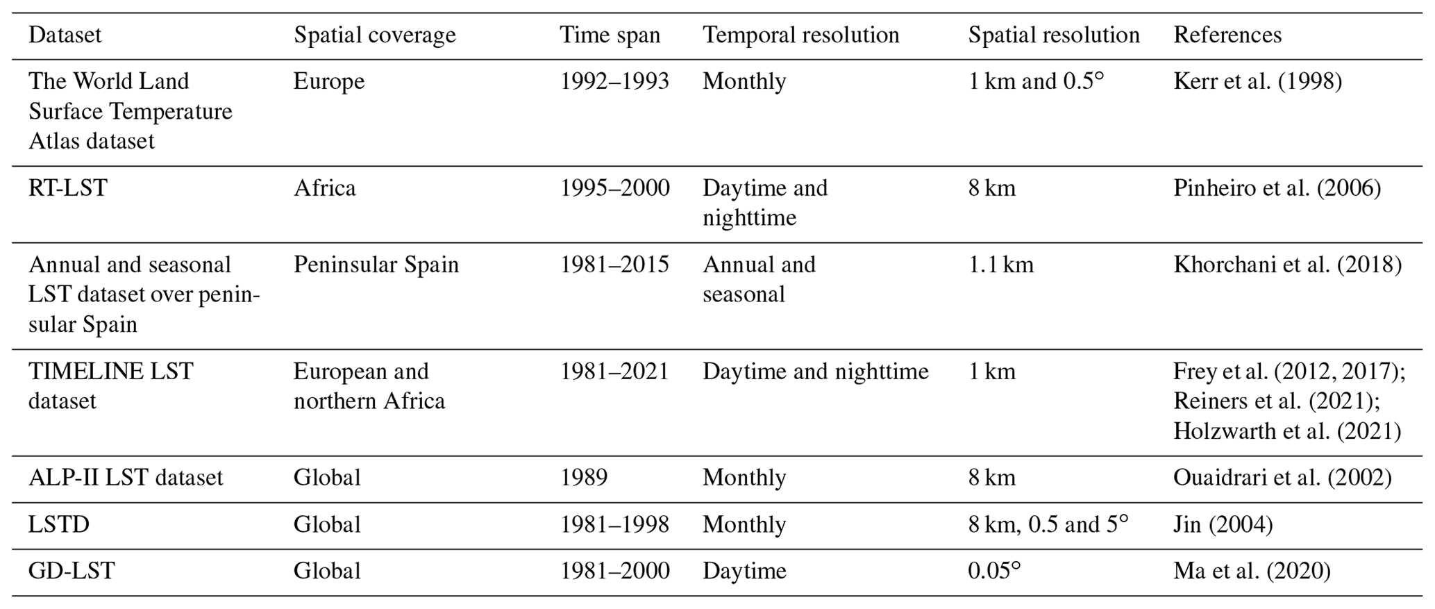 ESSD - A global historical twice-daily (daytime and nighttime) land ...
