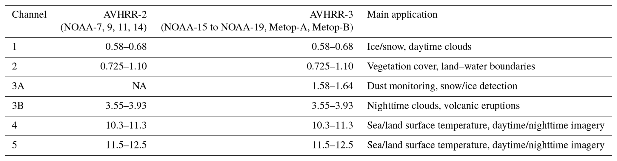 ESSD - A global historical twice-daily (daytime and nighttime) land ...