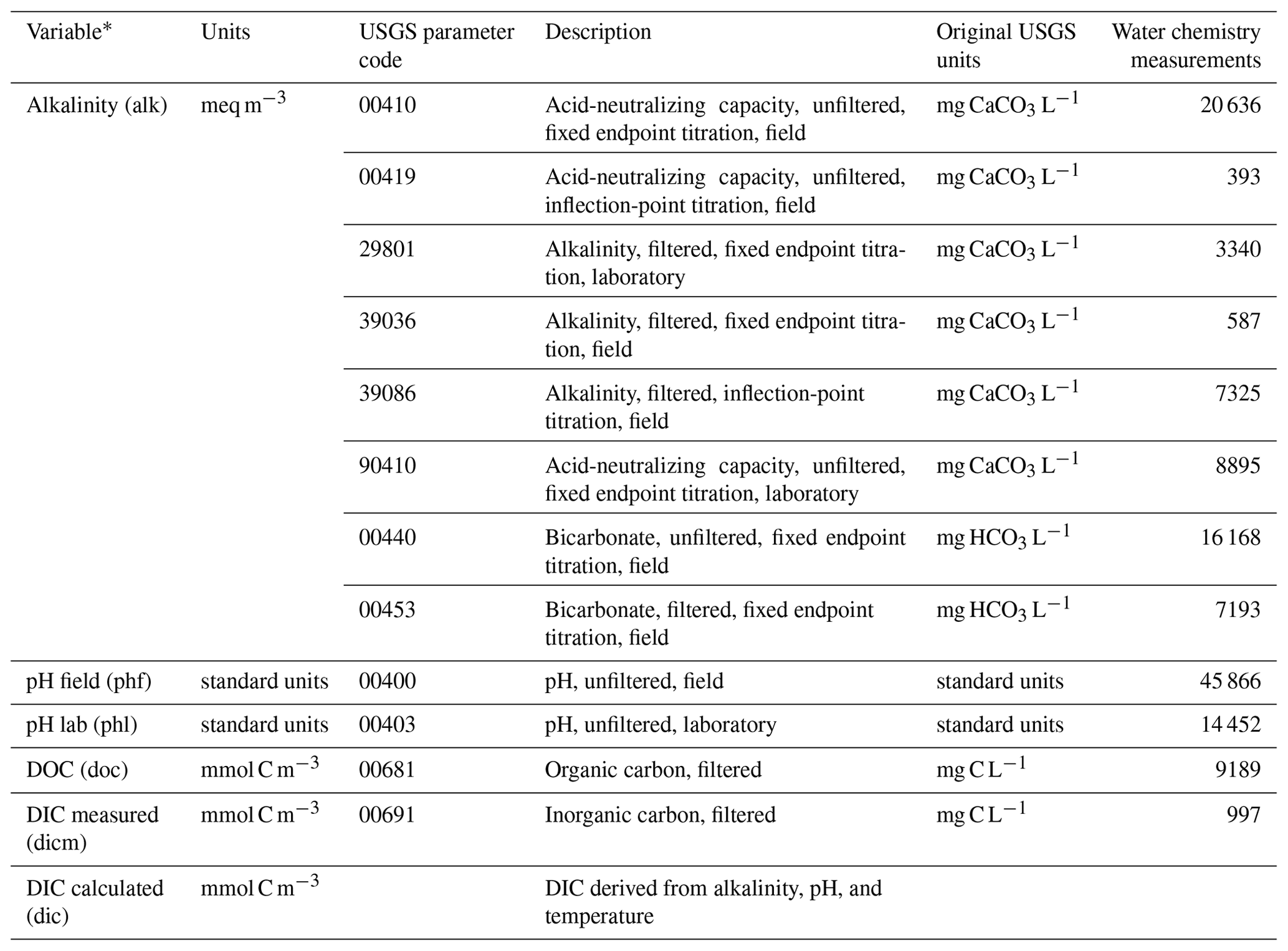 ESSD - RC4USCoast: a river chemistry dataset for regional ocean model ...