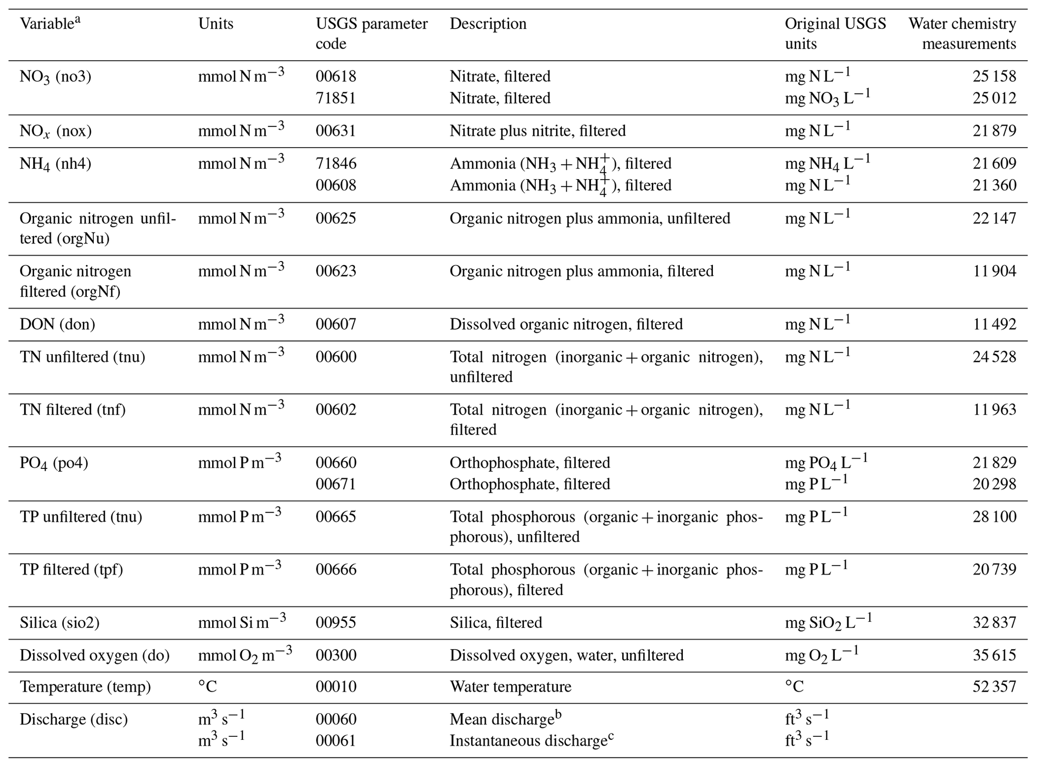 ESSD - RC4USCoast: a river chemistry dataset for regional ocean model ...