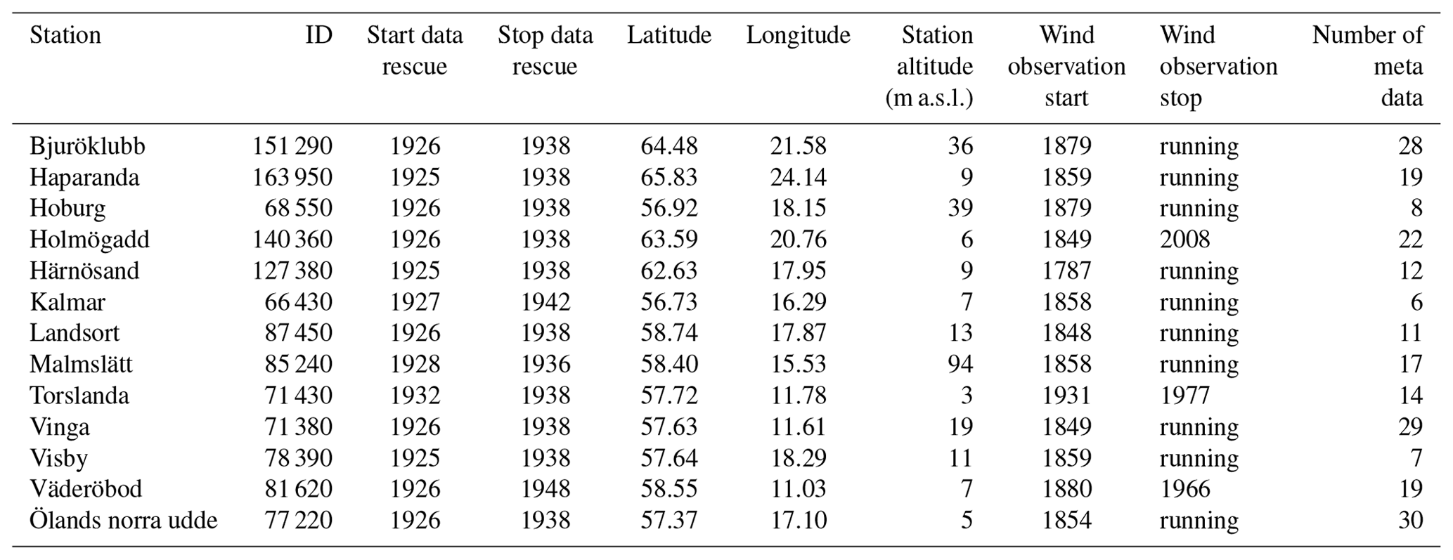 ESSD - Data rescue of historical wind observations in Sweden since the ...