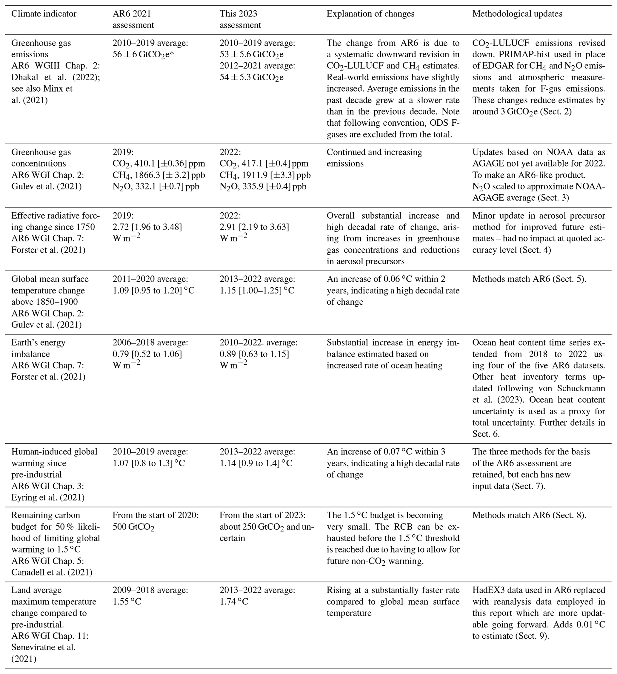 ESSD - Indicators of Global Climate Change 2022: annual update of large ...
